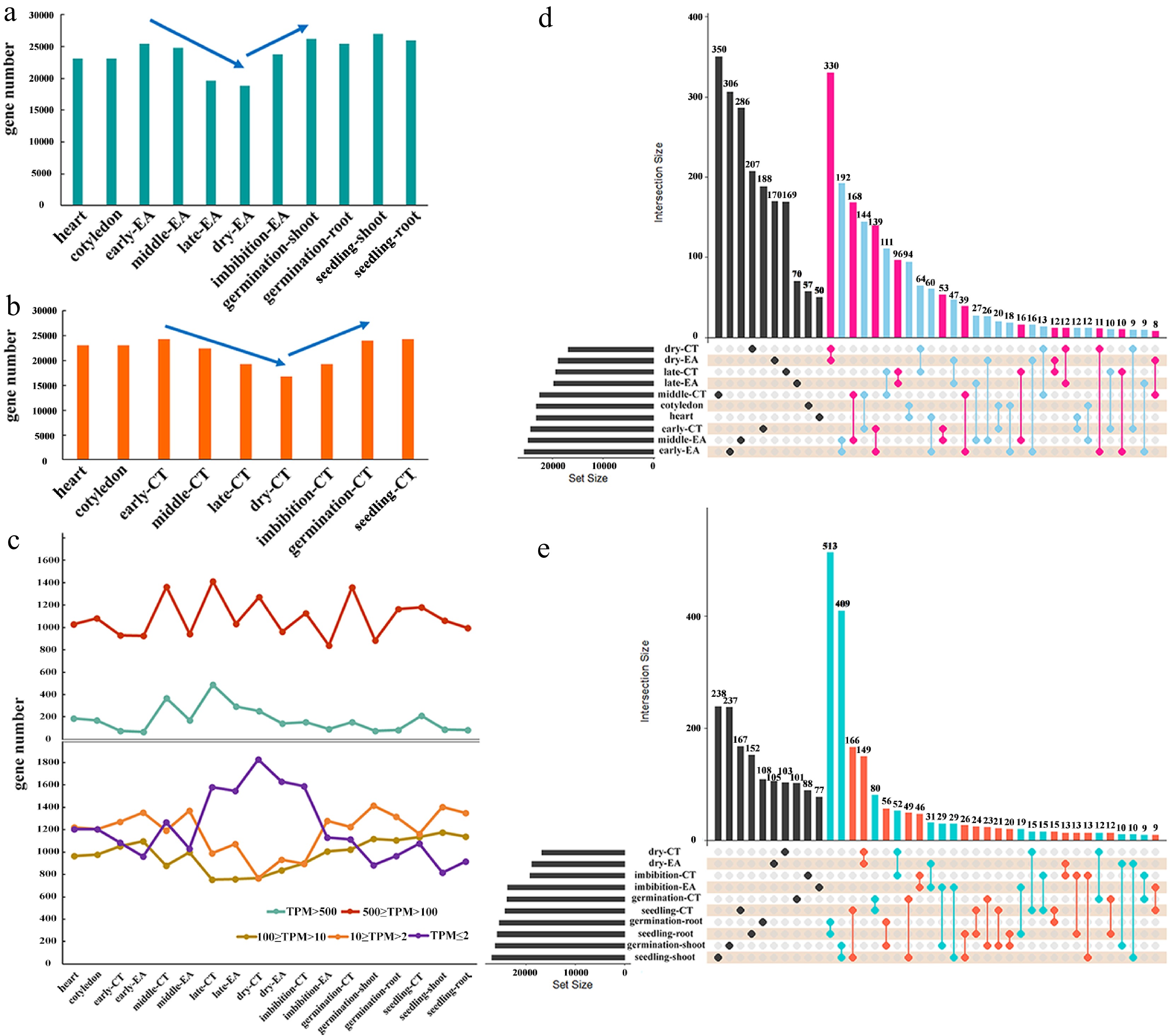 Transcriptional atlas for embryo development in soybean