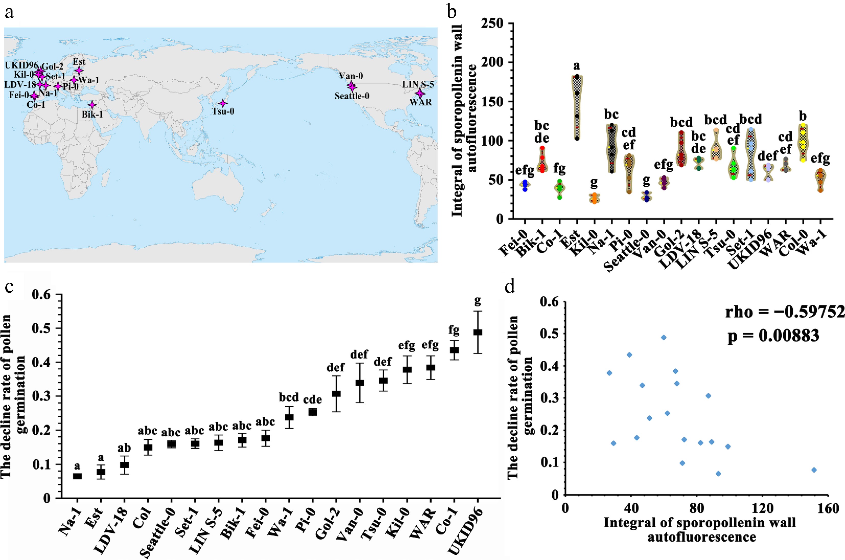 Integral of Sporopollenin Autofluorescence Intensity (ISAI), a novel ...