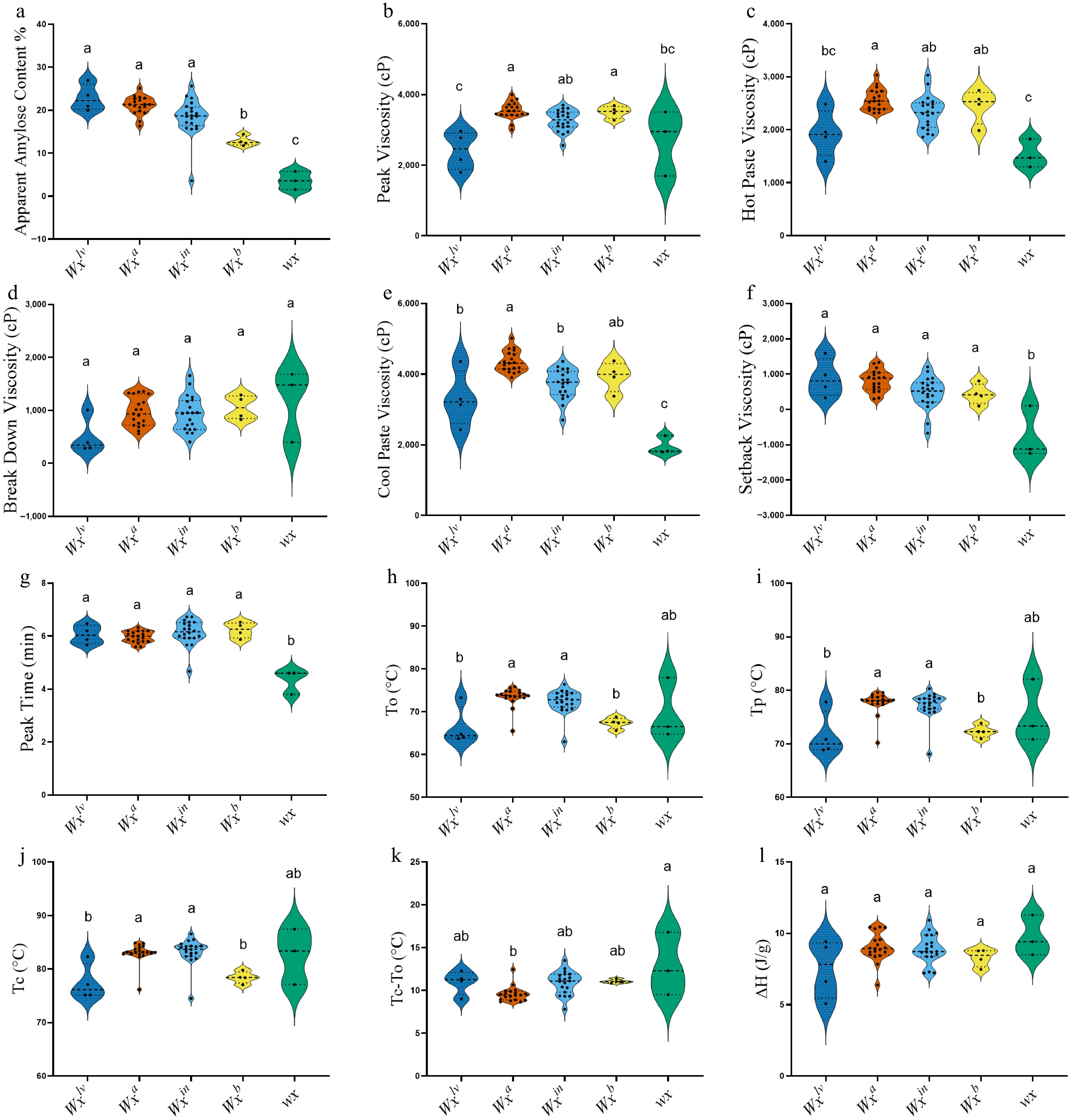 Amylose variation reveals a novel null wx allele in Malaysian rice