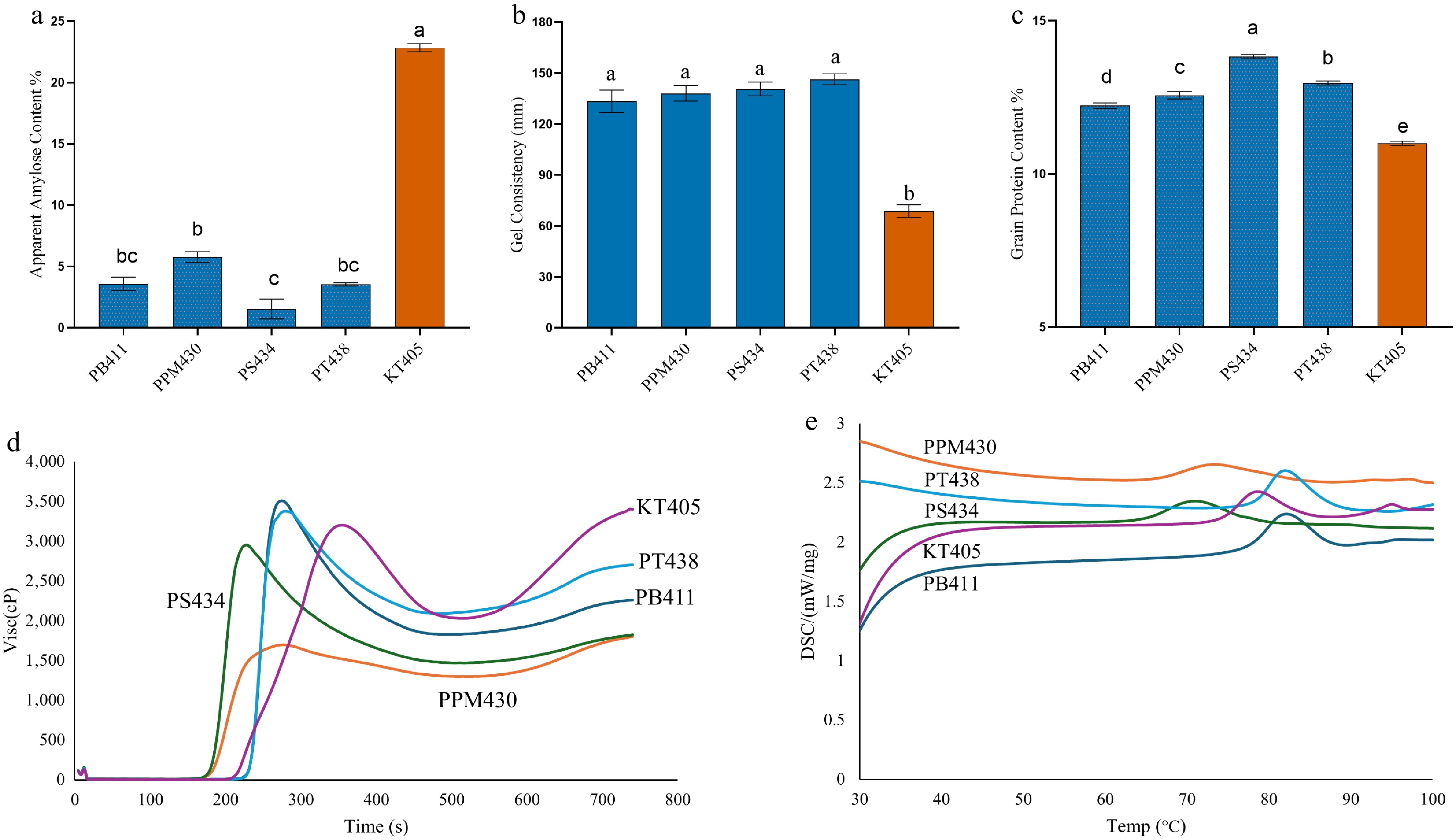 Amylose variation reveals a novel null wx allele in Malaysian rice