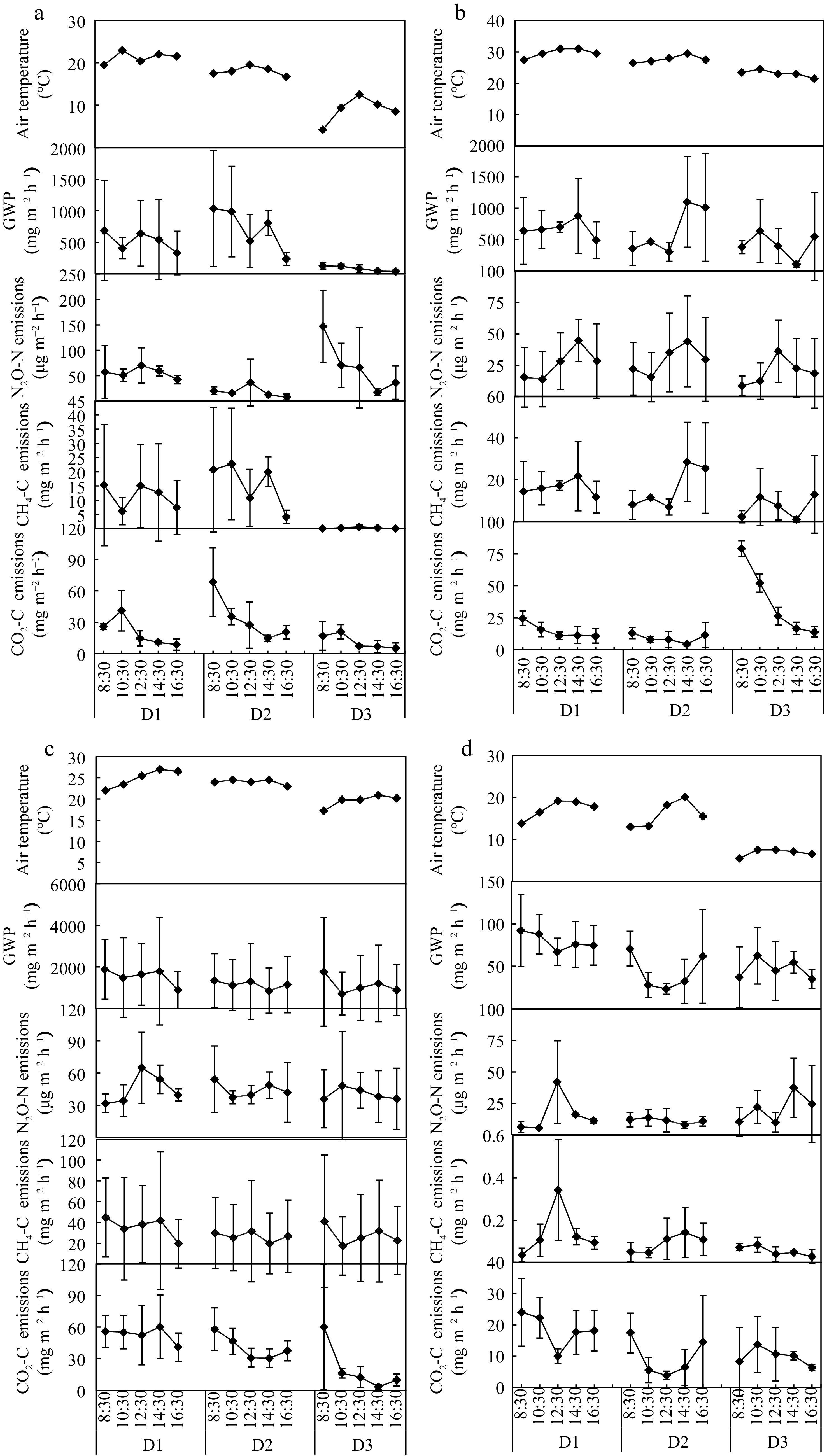 Greenhouse gas emissions from managed freshwater wetlands under ...