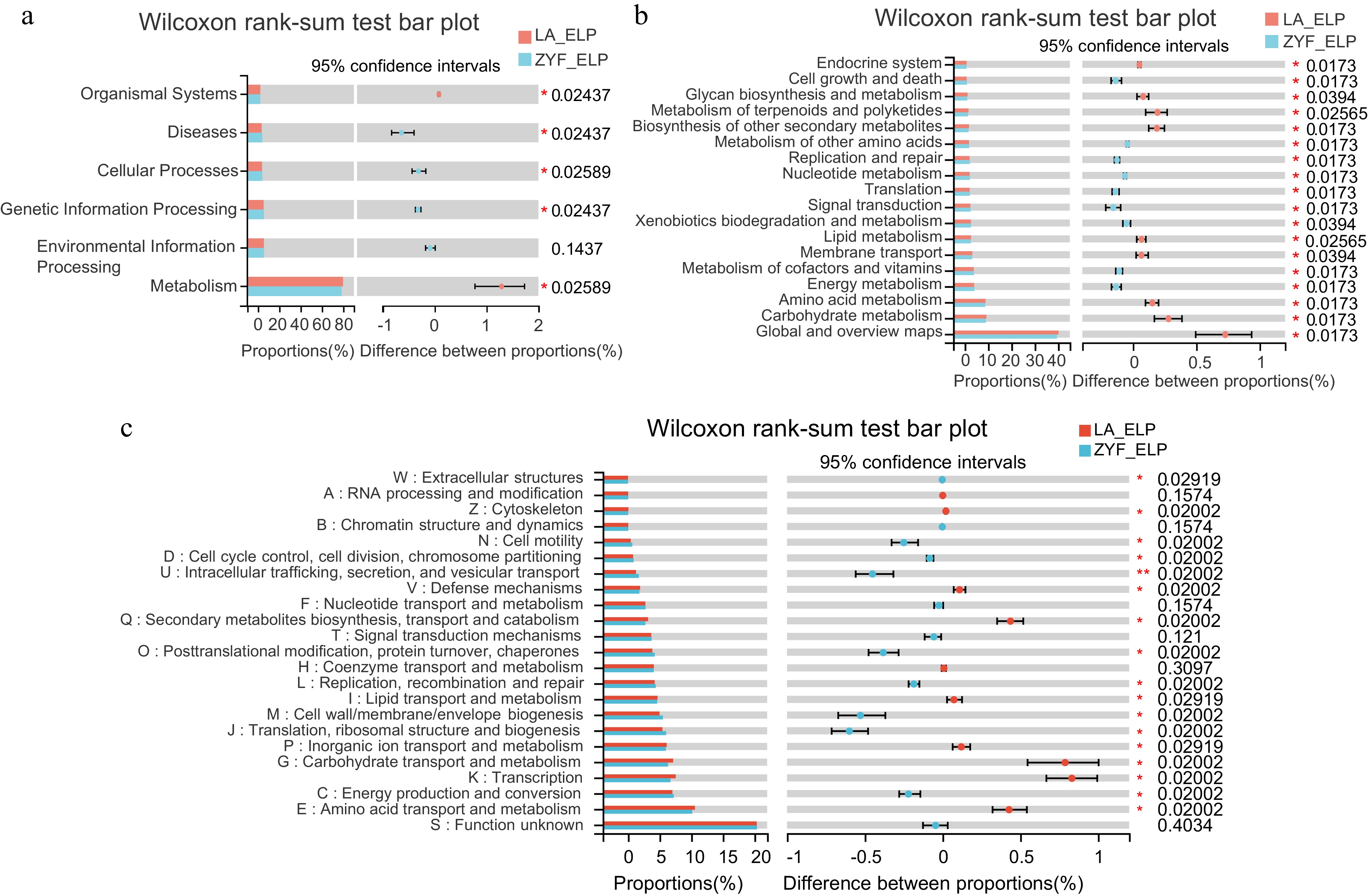 Different microbial assembly between cultivated and wild tomatoes under ...