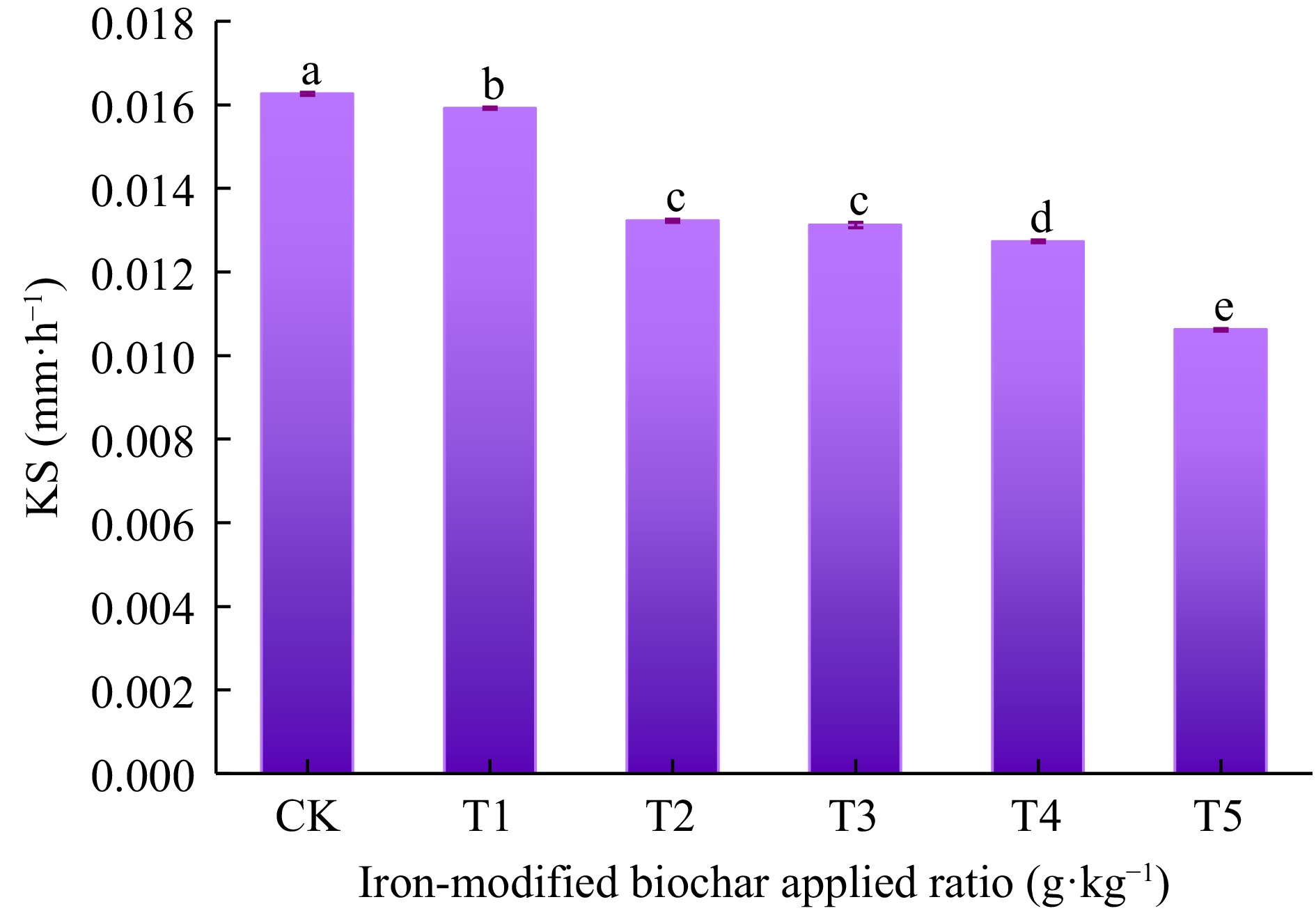 Effect and model analysis of iron-modified biochar on chloridion and cadmium ion transport in ...