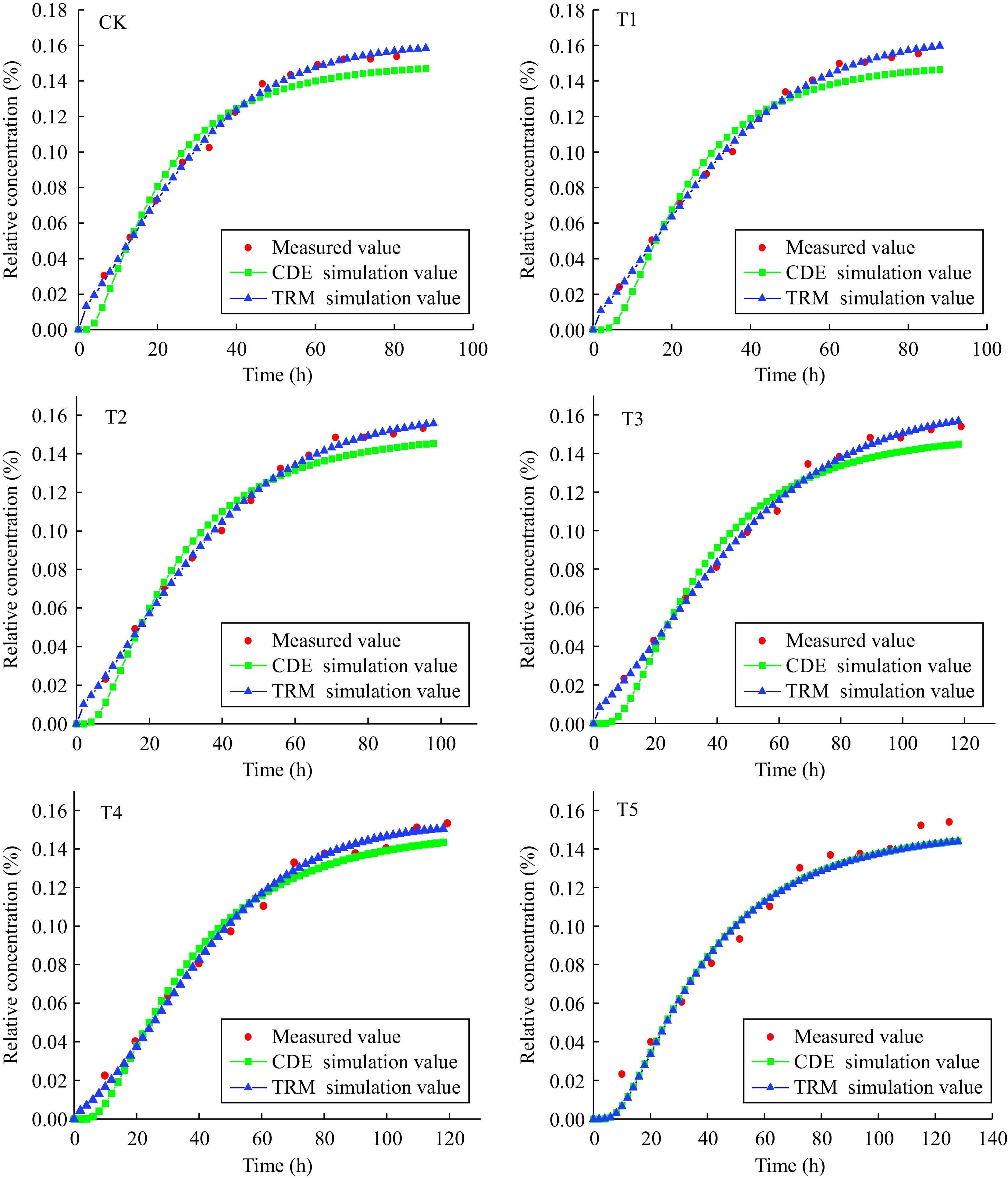 Effect and model analysis of iron-modified biochar on chloridion and ...