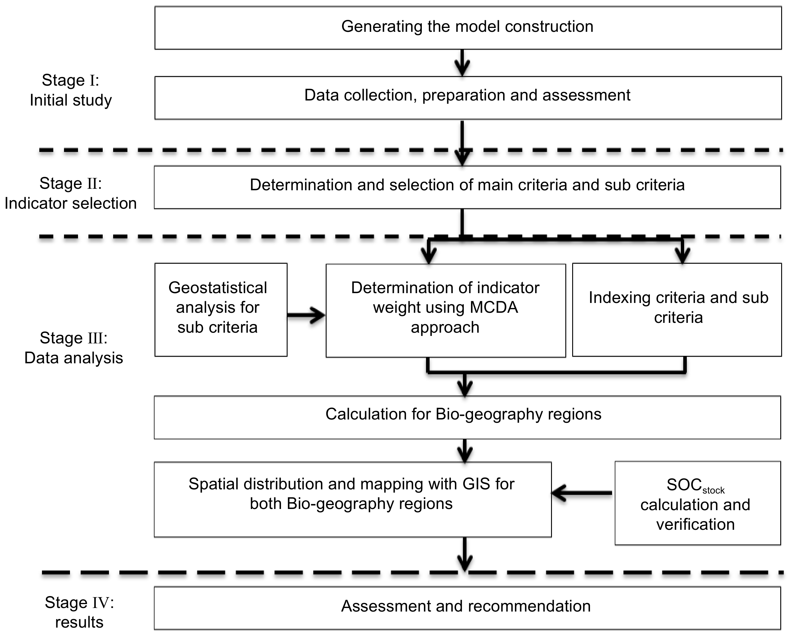 Determination of different SOC-focused biogeographic regions using the ...