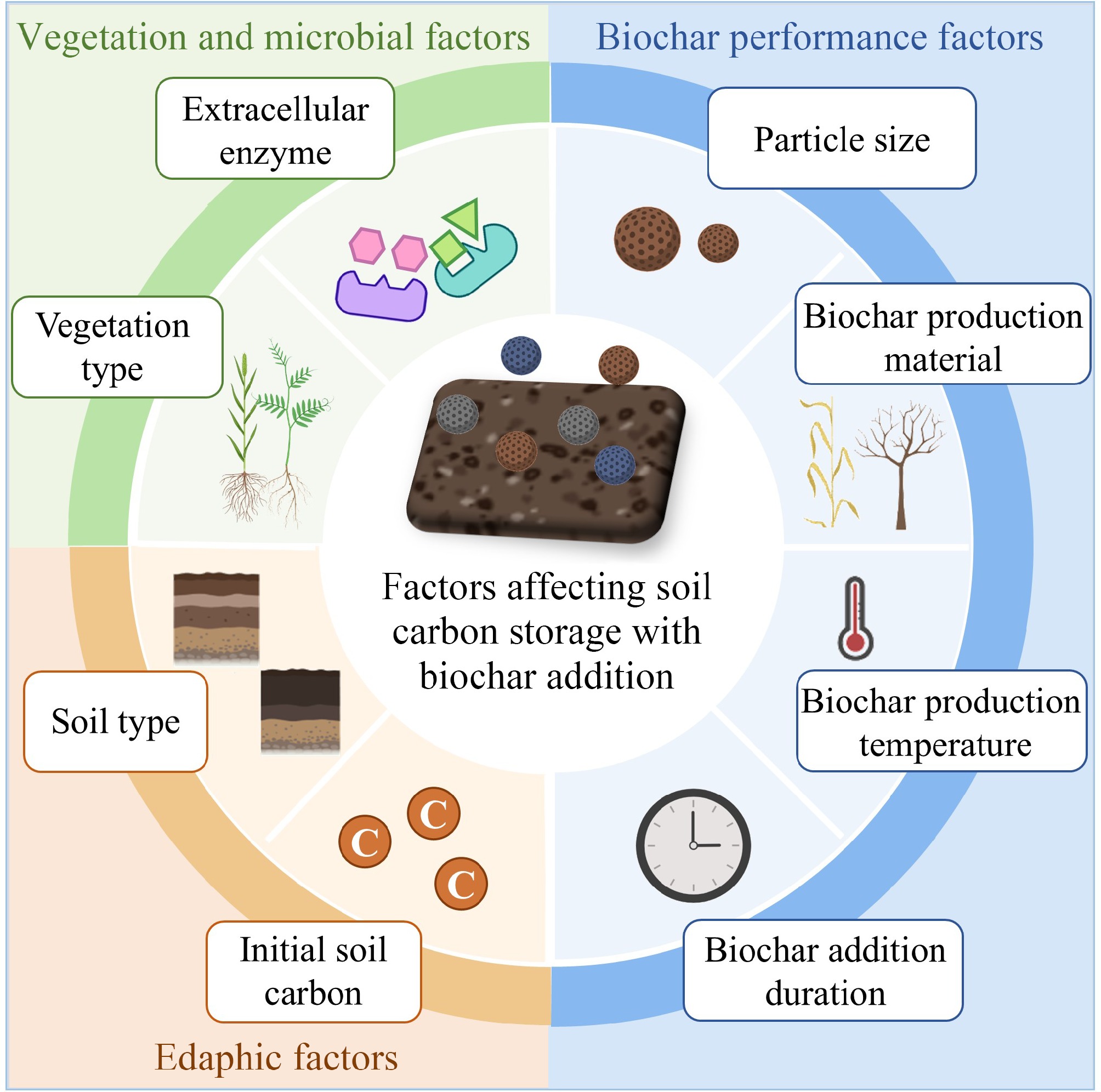 Soil organic carbon storage from biochar addition falls over time a perspective of shifts in ...