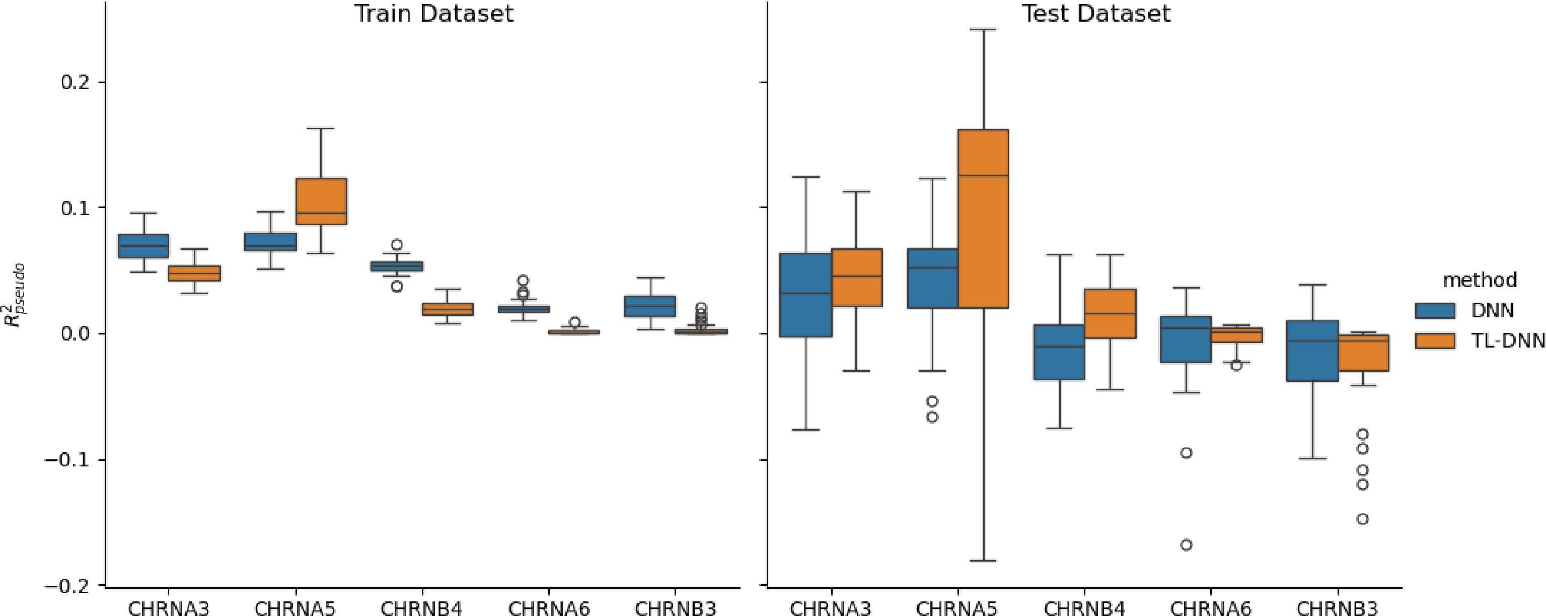 Predictive modeling and inference using deep transfer learning in genetic data analysis
