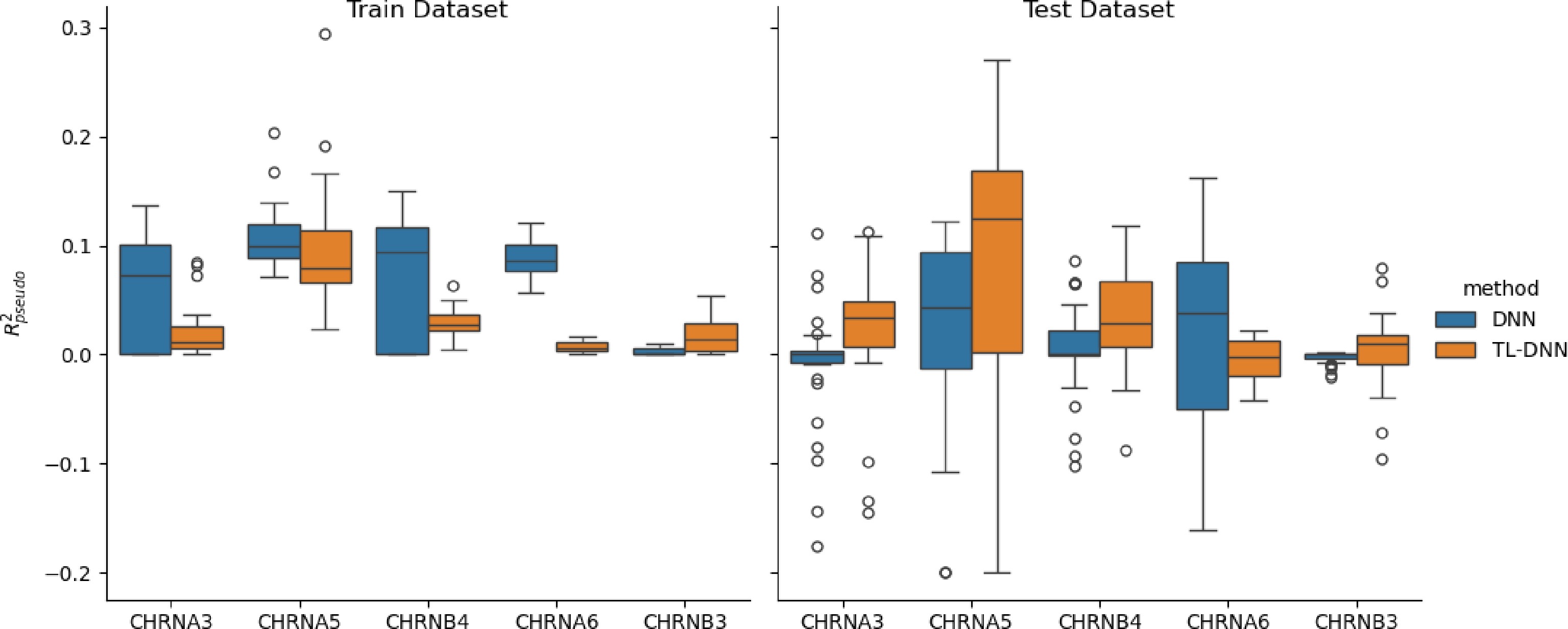 Predictive modeling and inference using deep transfer learning in genetic data analysis