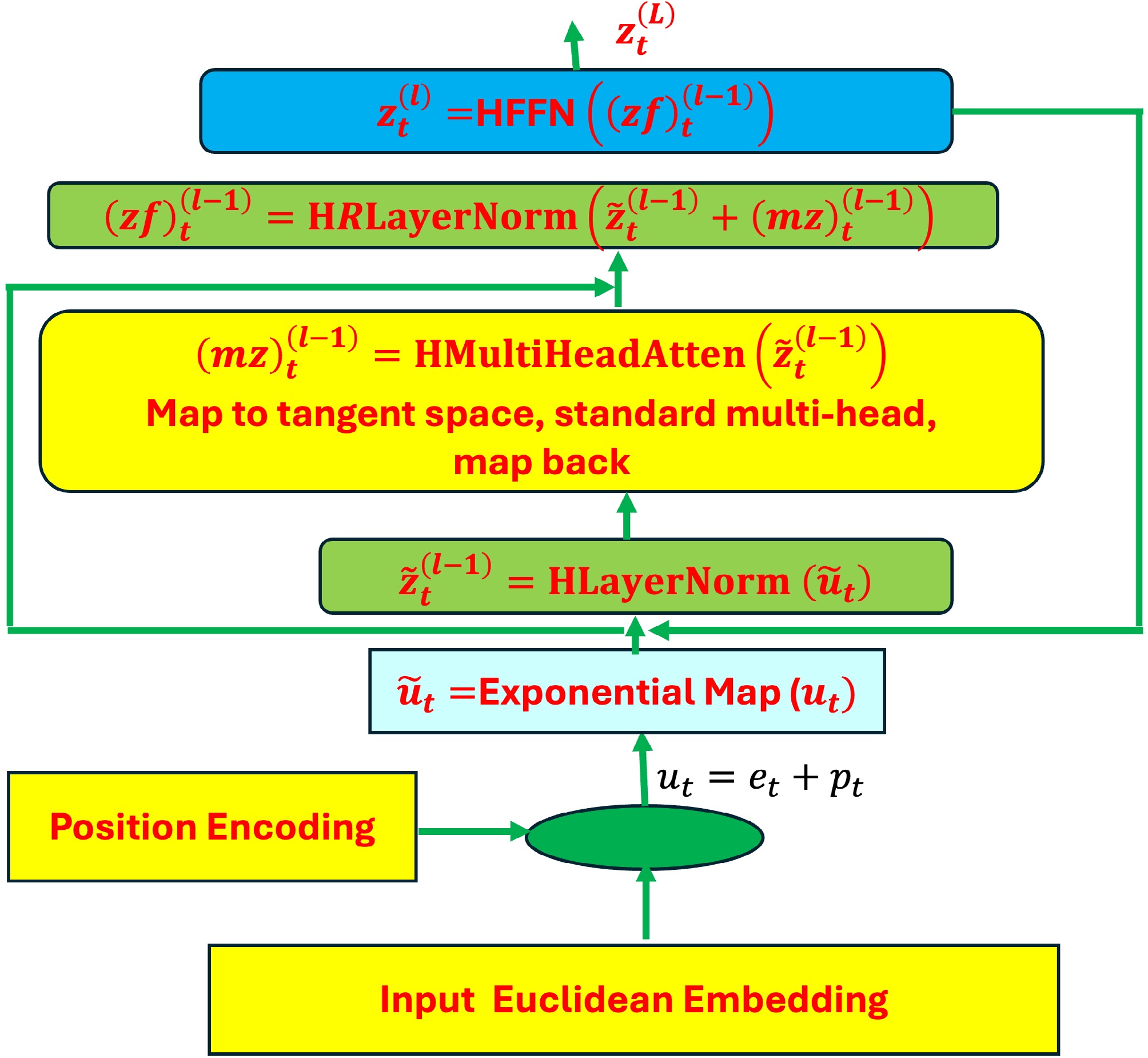 Reinforcement learning in hyperbolic space for multi-step reasoning