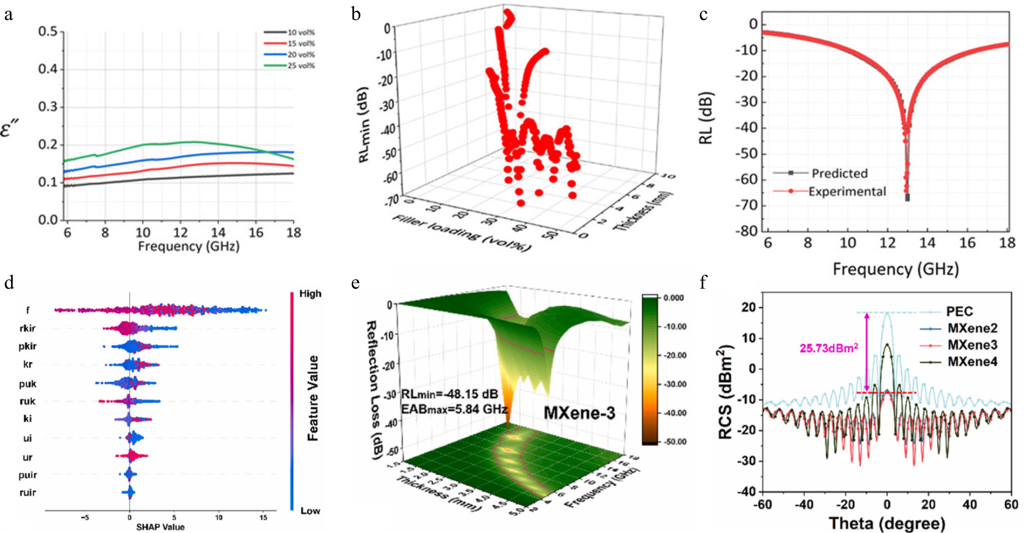 Data-driven design of electromagnetic functional materials a ...