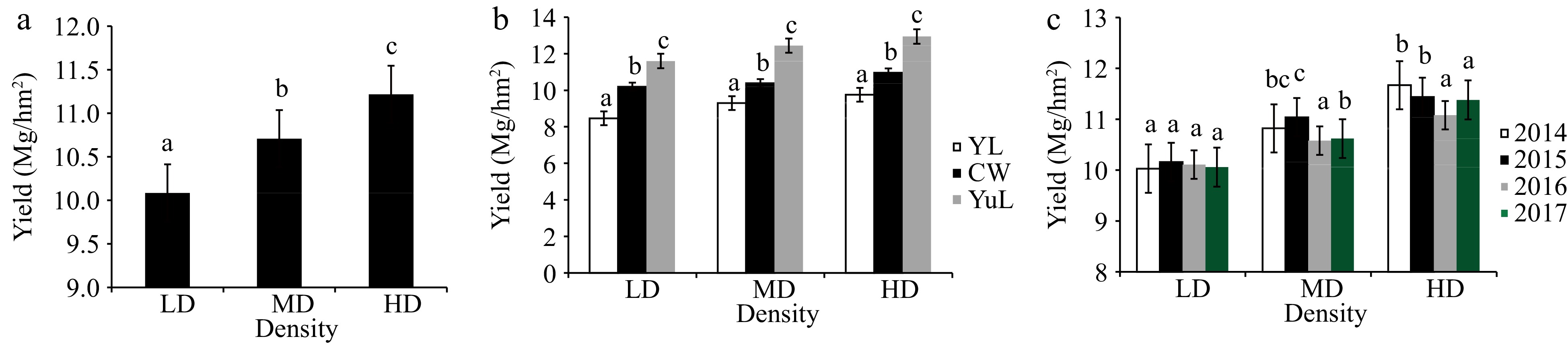 Performance and stability of yield in response to plant density, year ...