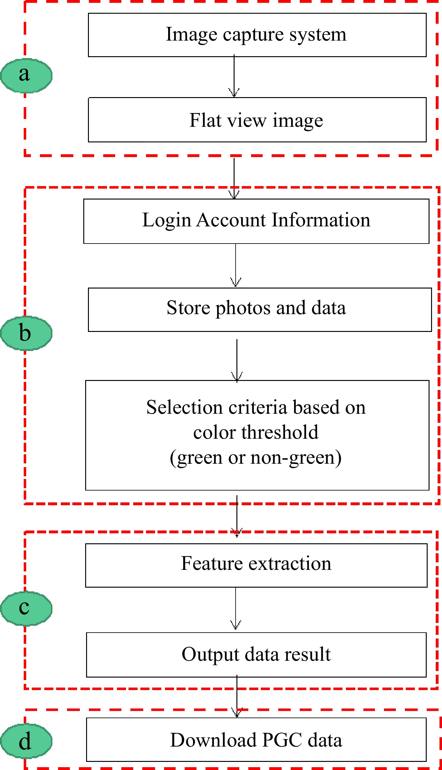 High-throughput estimation of plant height and above-ground biomass of ...