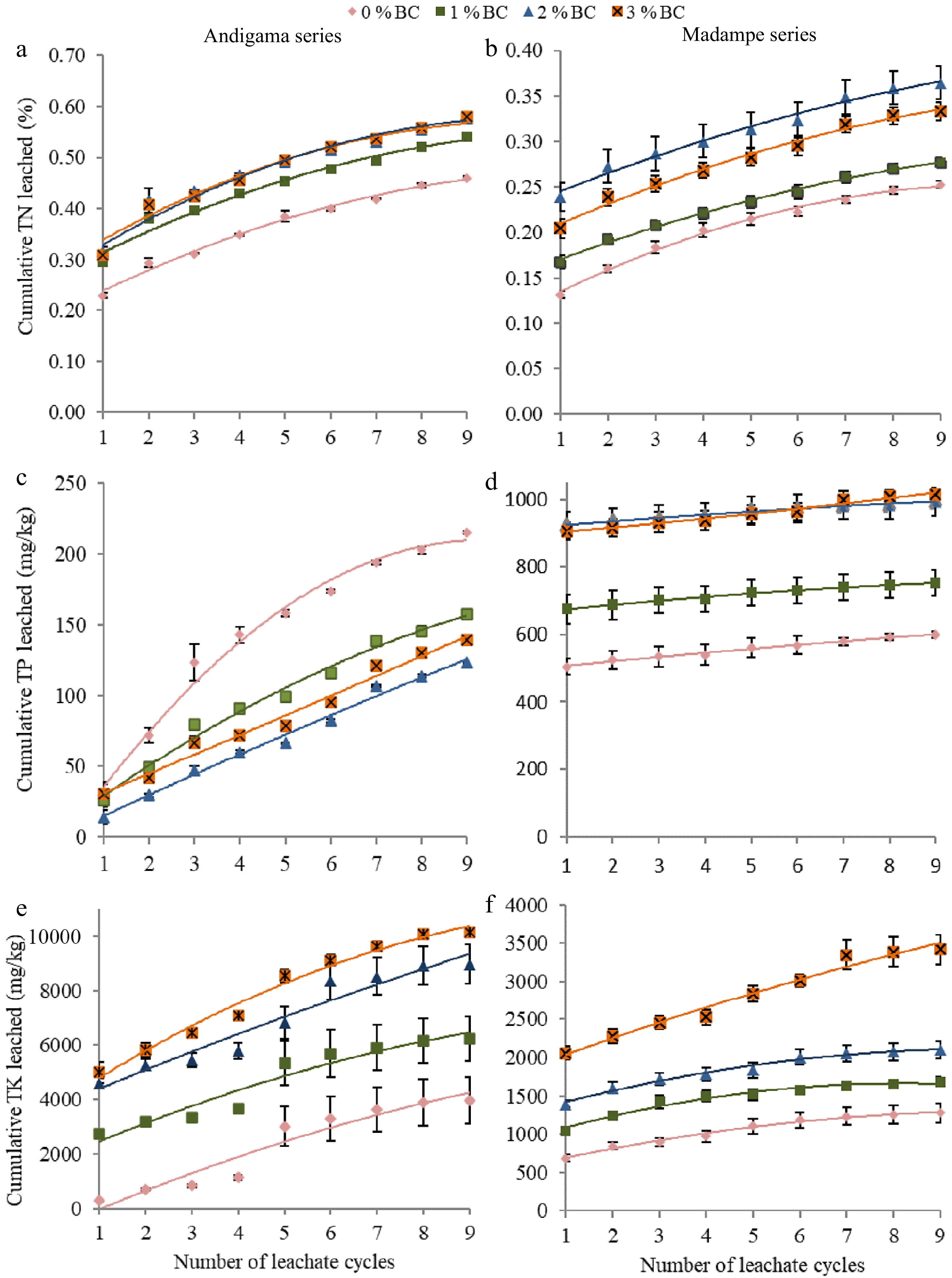 Effect of biochar application rate on macronutrient retention and ...