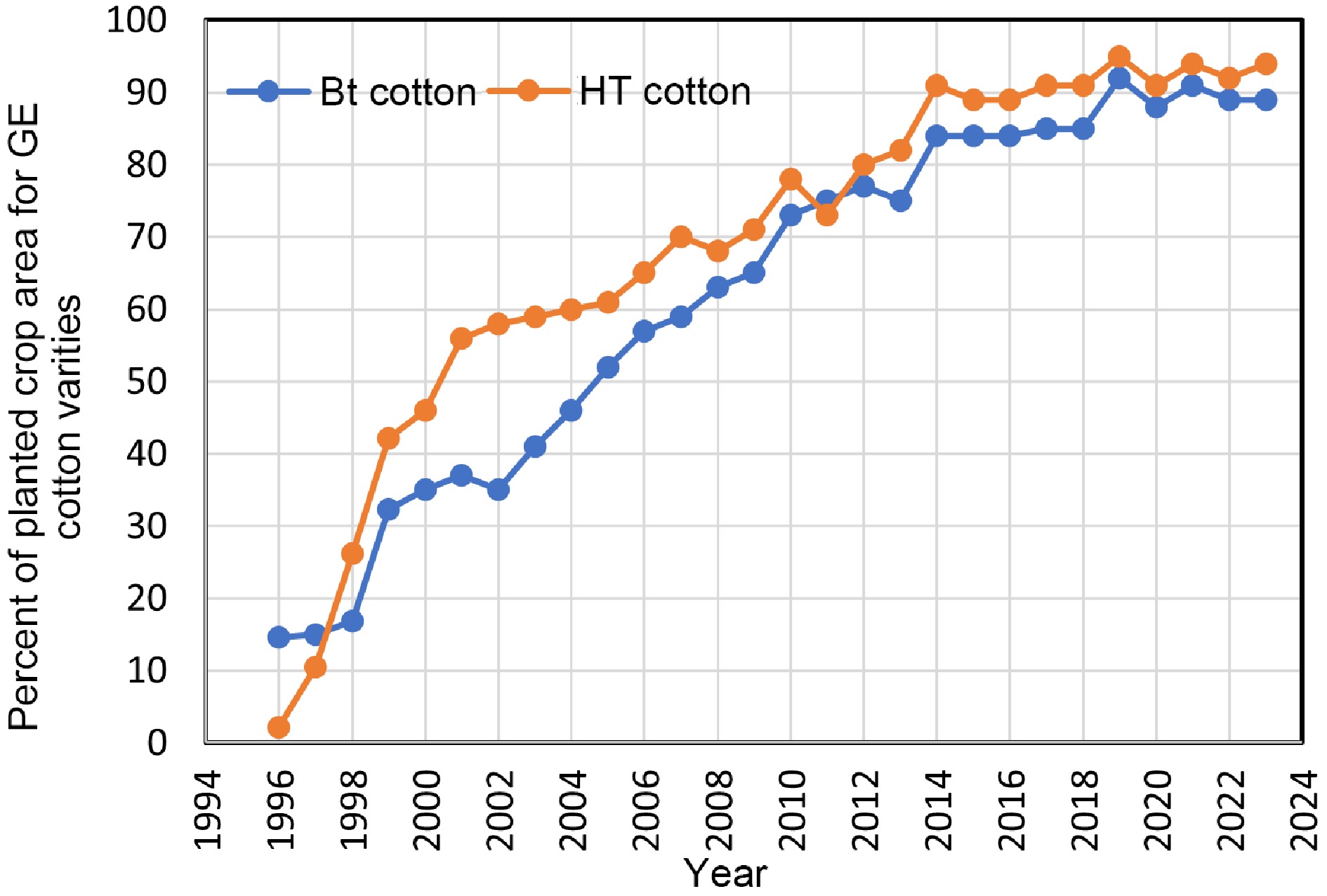 Technological advancements in cotton agronomy a review and prospects