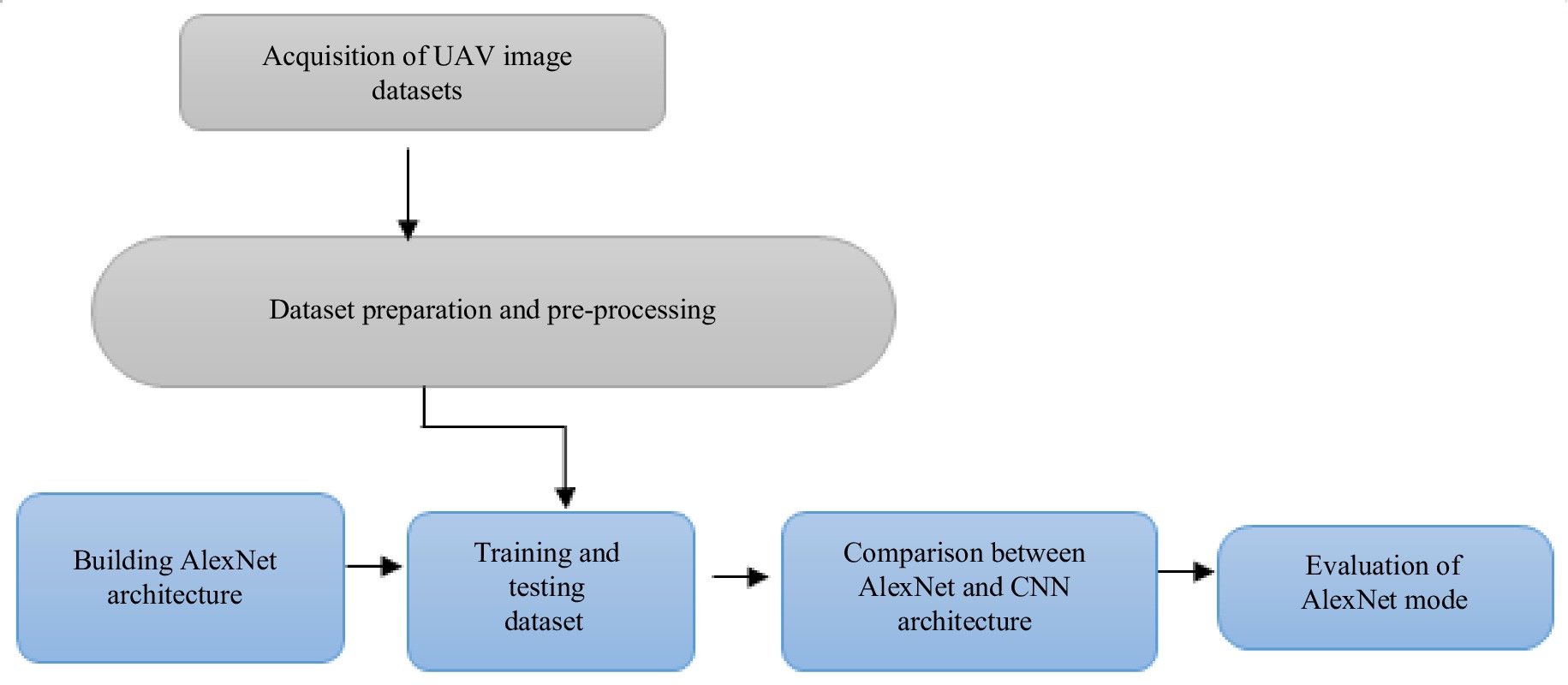 Optimizing crop classification in precision agriculture using AlexNet and high resolution UAV ...