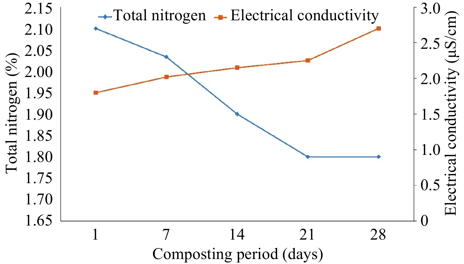 Agro wastes compost quality parameters and effect on the growth of ...