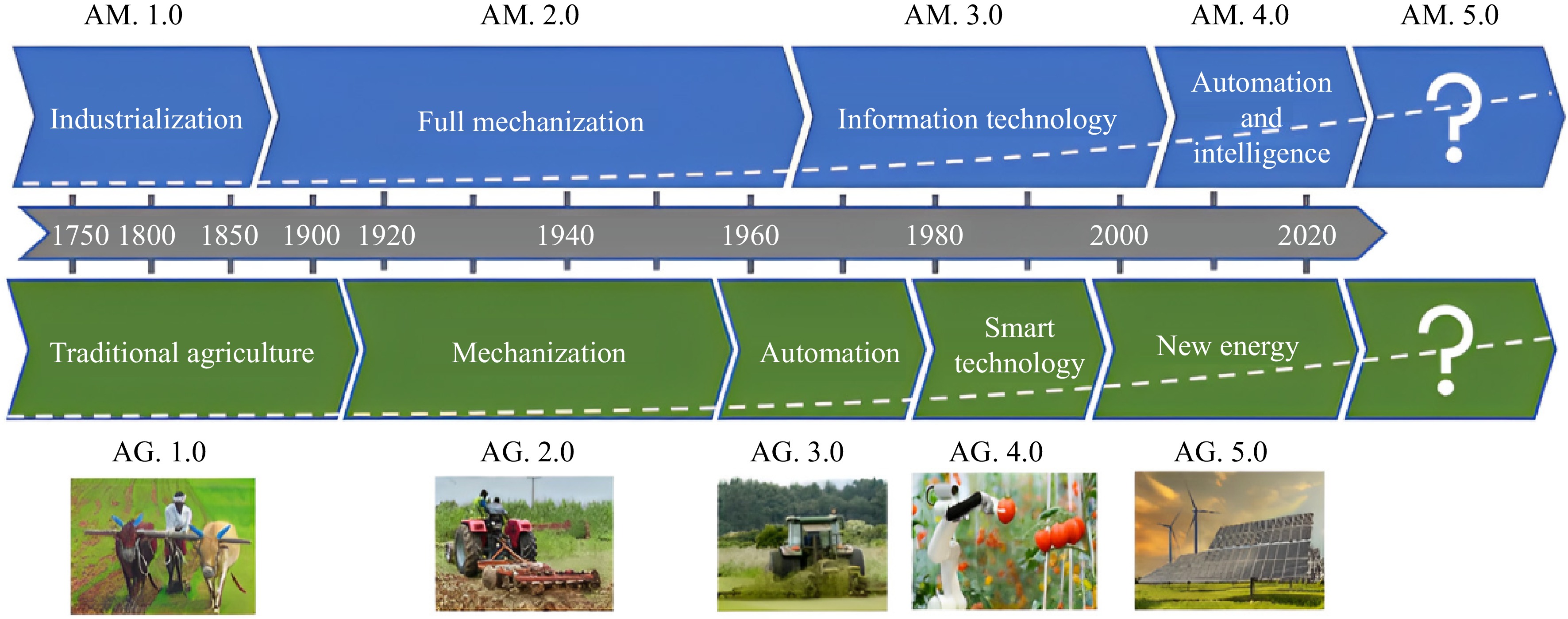 Agricultural And Industrial Revolution Timeline