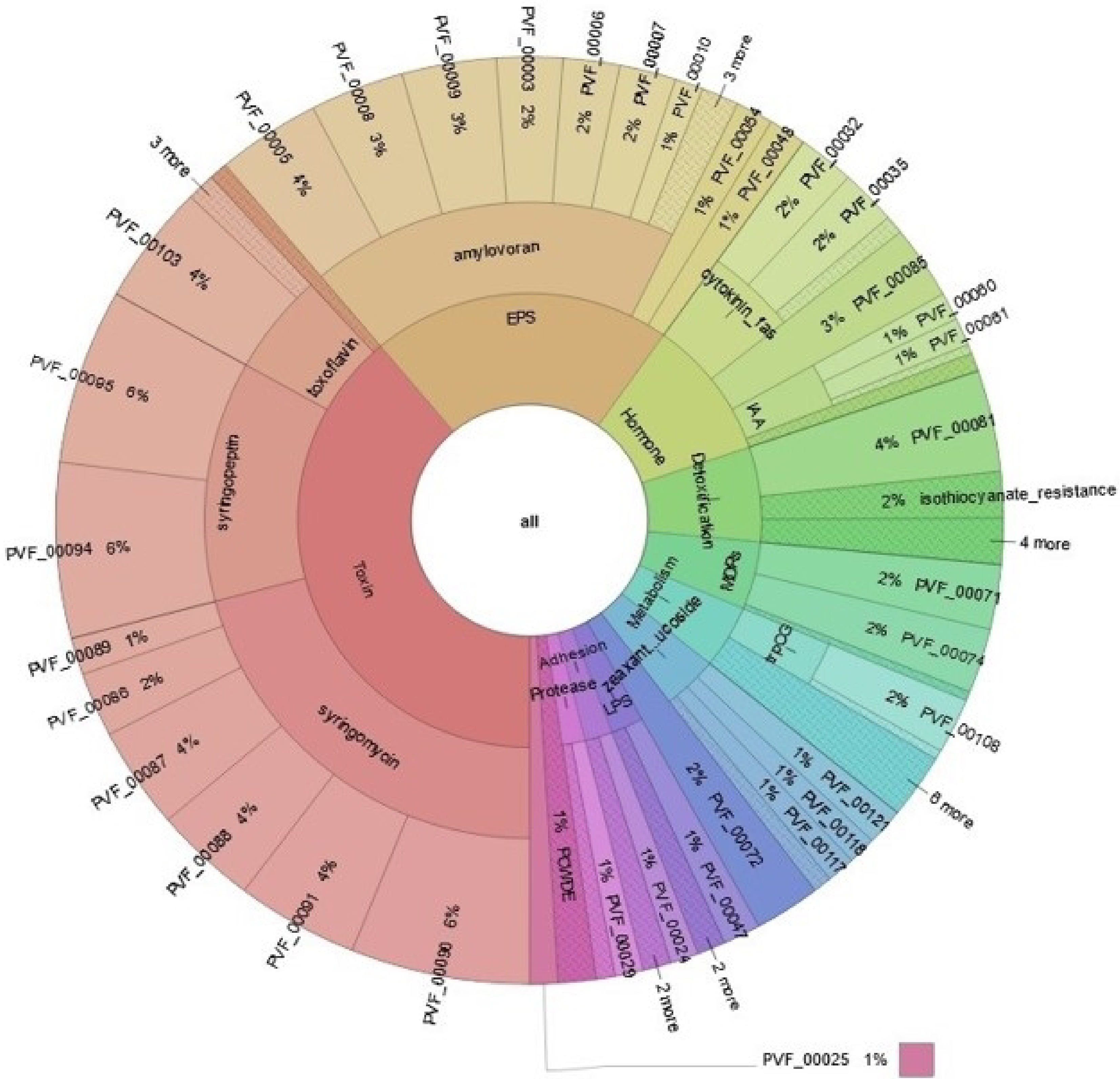 Benign Bacillus decoding the genetic potential of native rhizosphere ...