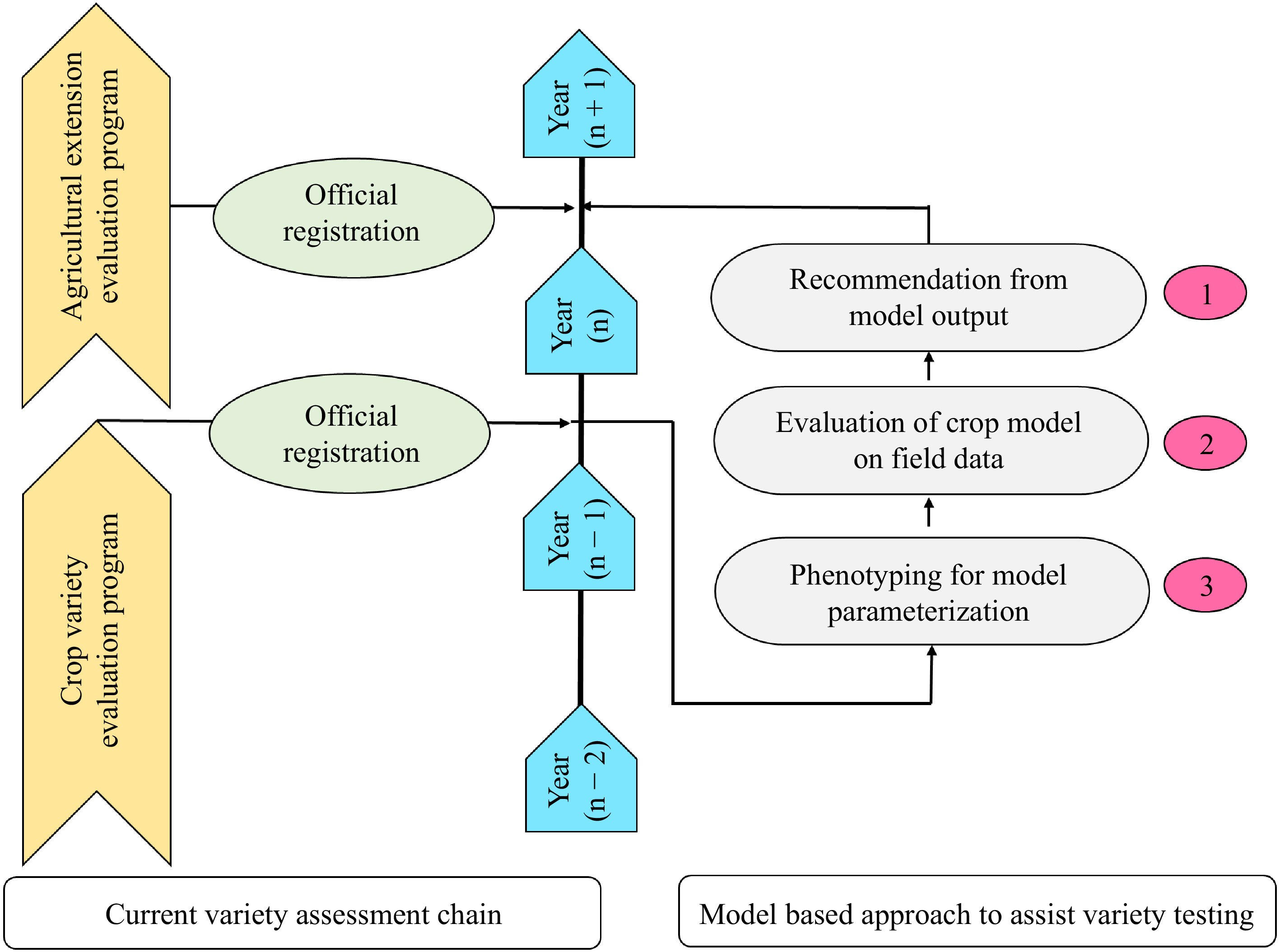 Crop simulation models as decision tools to enhance agricultural system ...