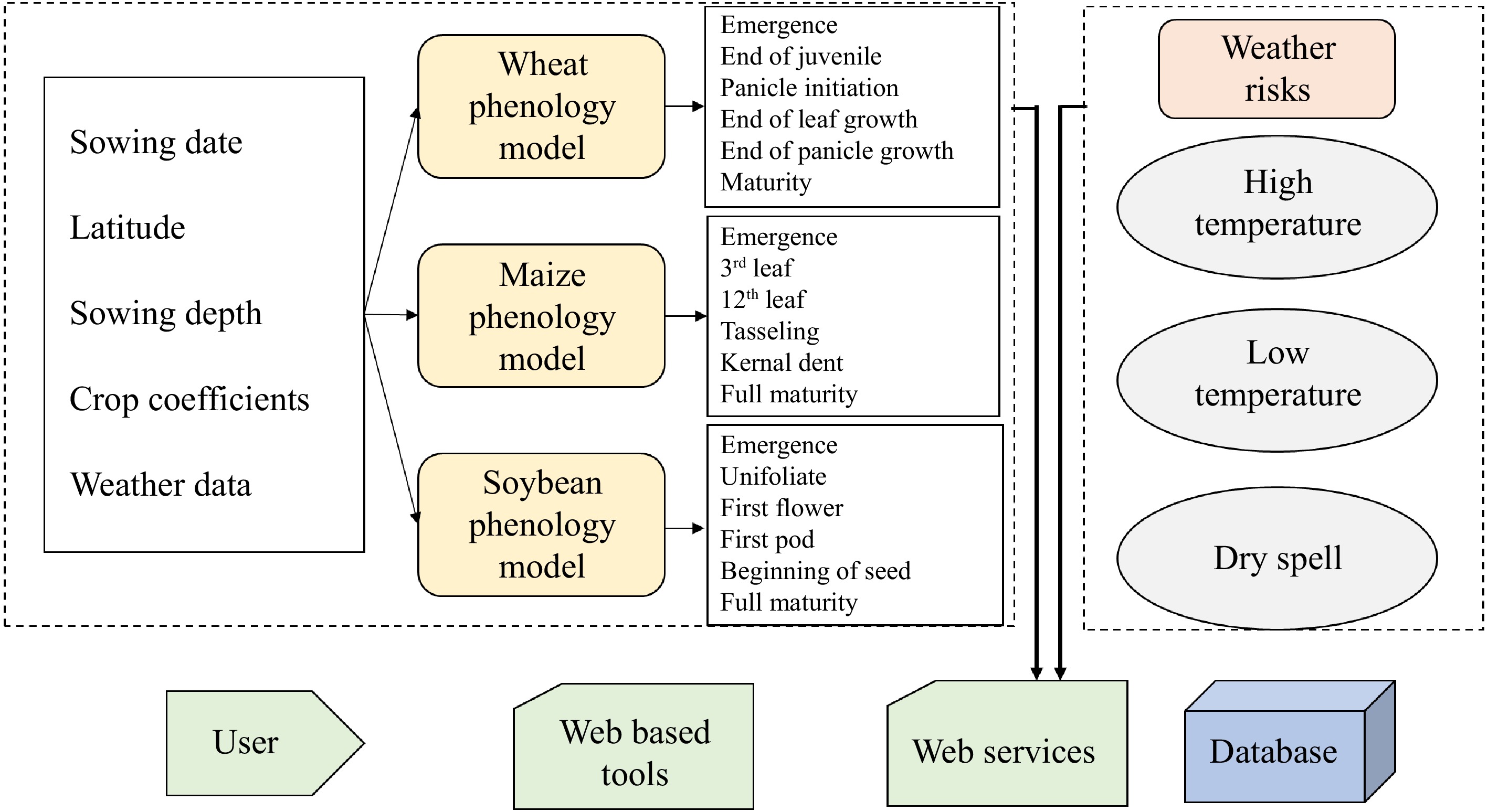 Crop simulation models as decision tools to enhance agricultural system ...