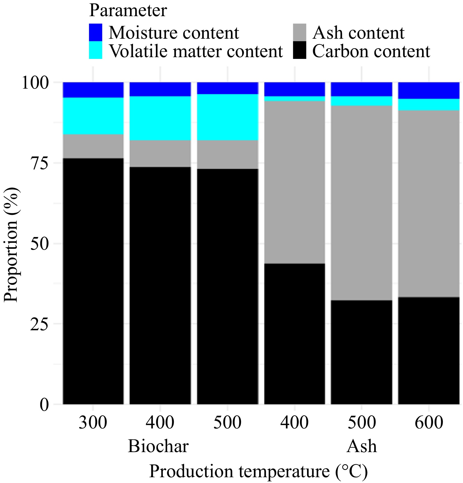 Evaluation of the nutritional composition of king coconut husk waste biochar and ash soil ...