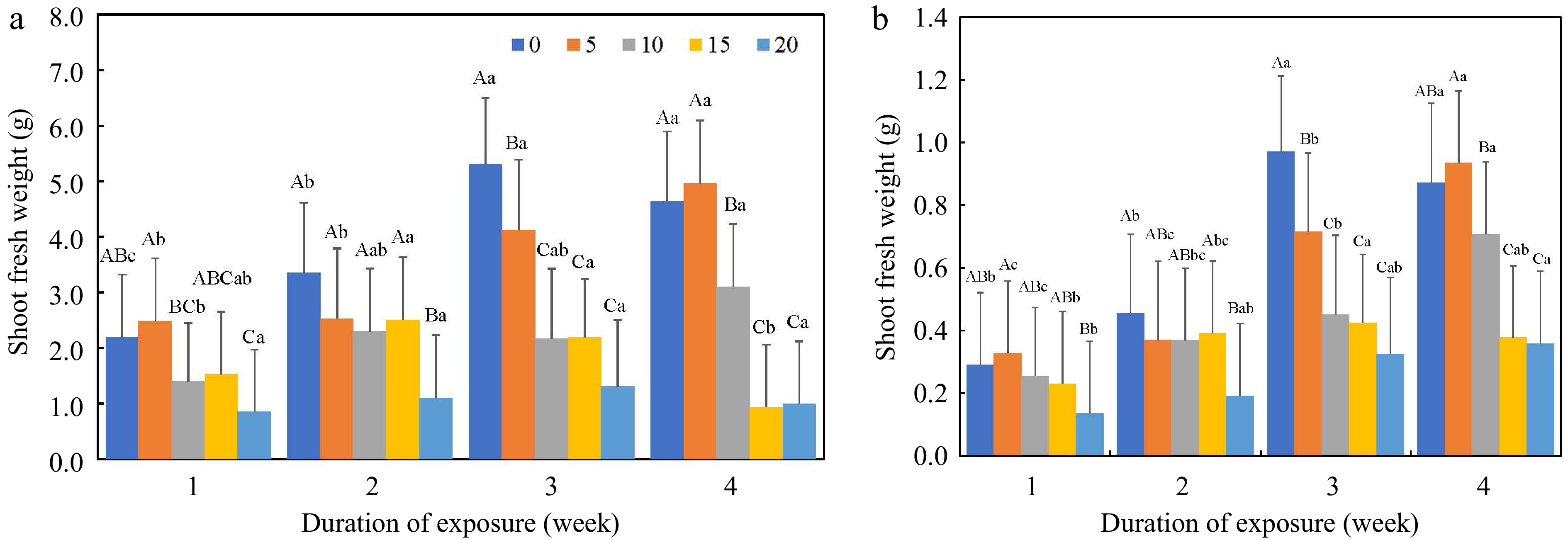 Differential growth responses of dry peas ( Pisum sativum L.) to ...
