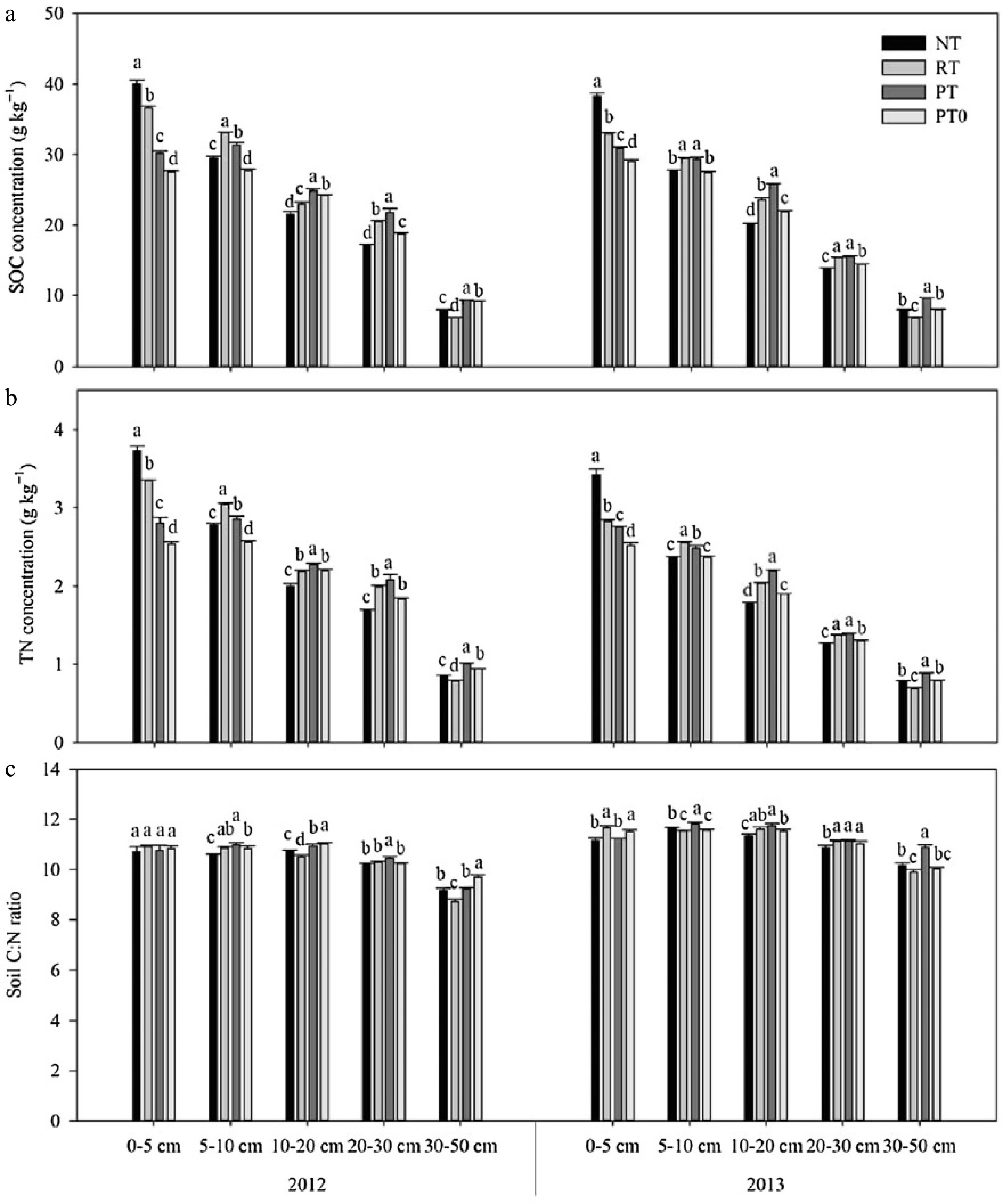 Impact Of Fertilization And Tillage Practices On Transformations Of