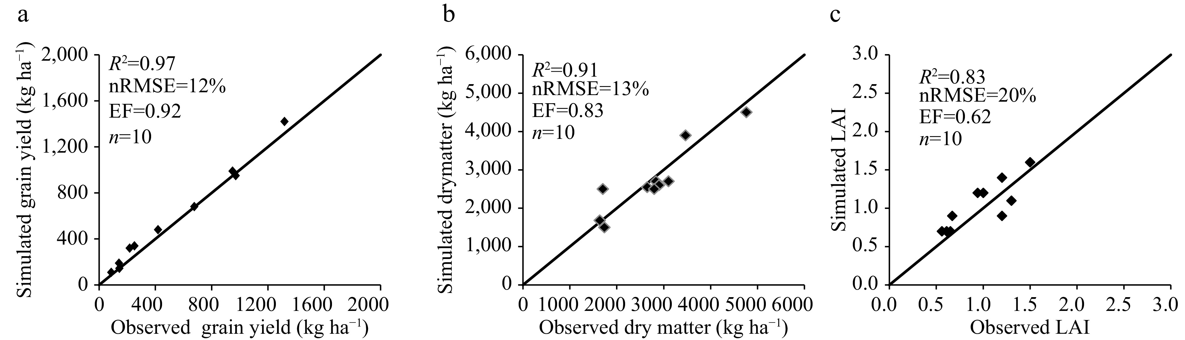 Evaluation of APSIM common bean model using different cultivars and ...