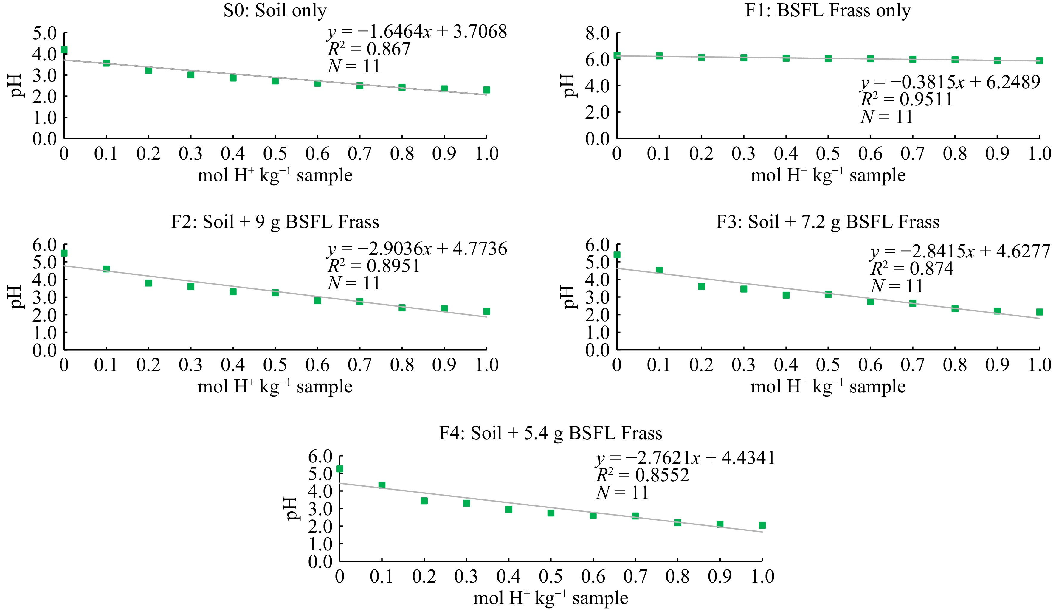 Wastes reduction rate, selected agronomic properties, and effect on ...