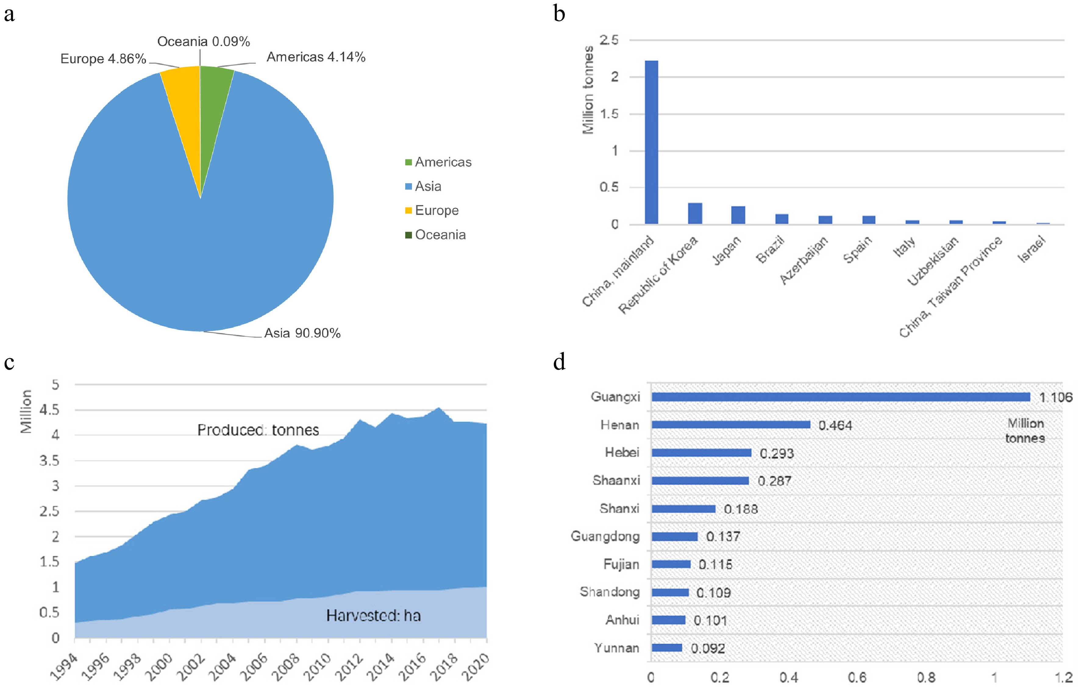 Current status and perspective of persimmon research in China