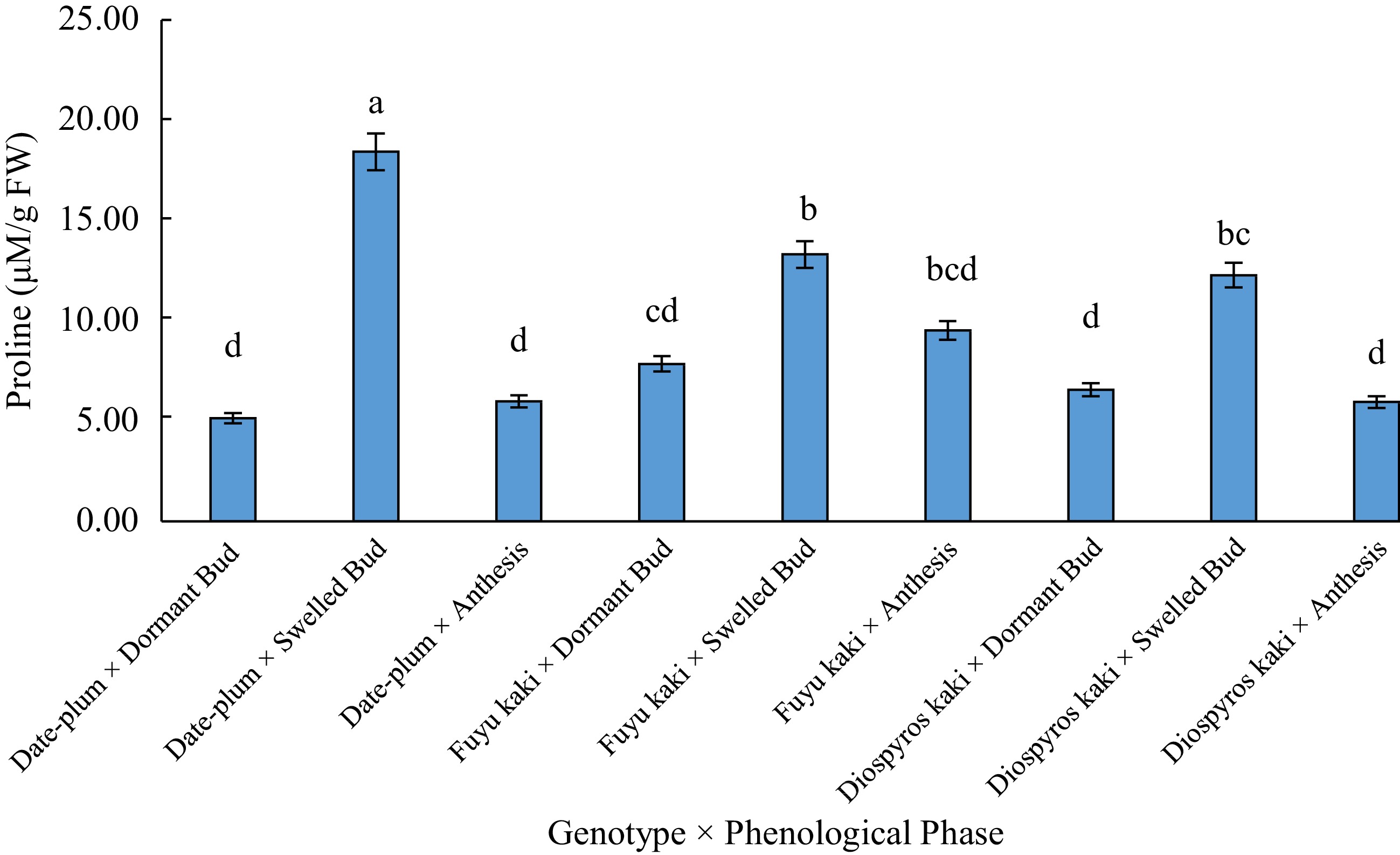 A study on chilling hardiness of three persimmon genotypes by ...