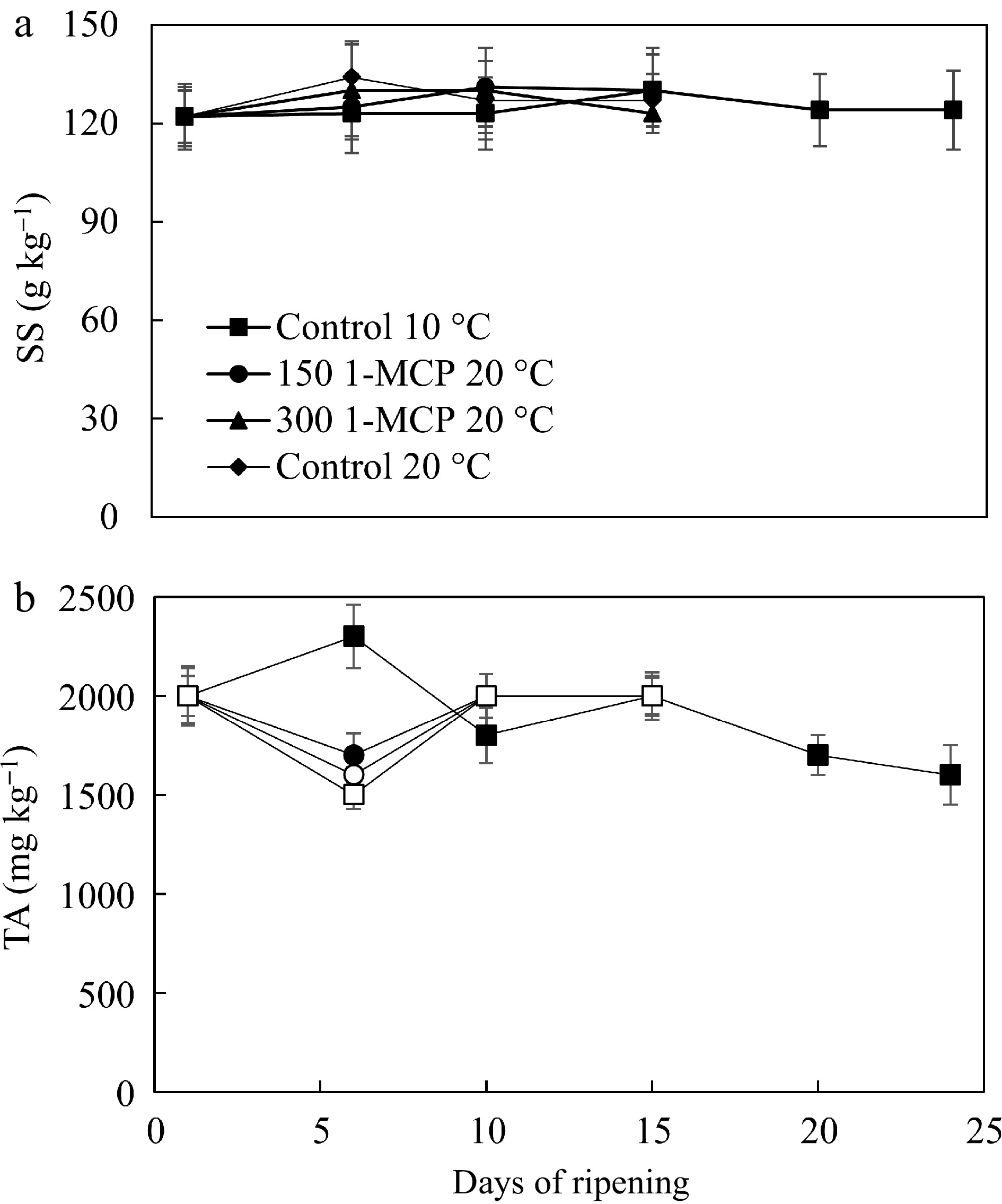 Sensory and instrumental assessments during ripening of 'Rocha' pear ...