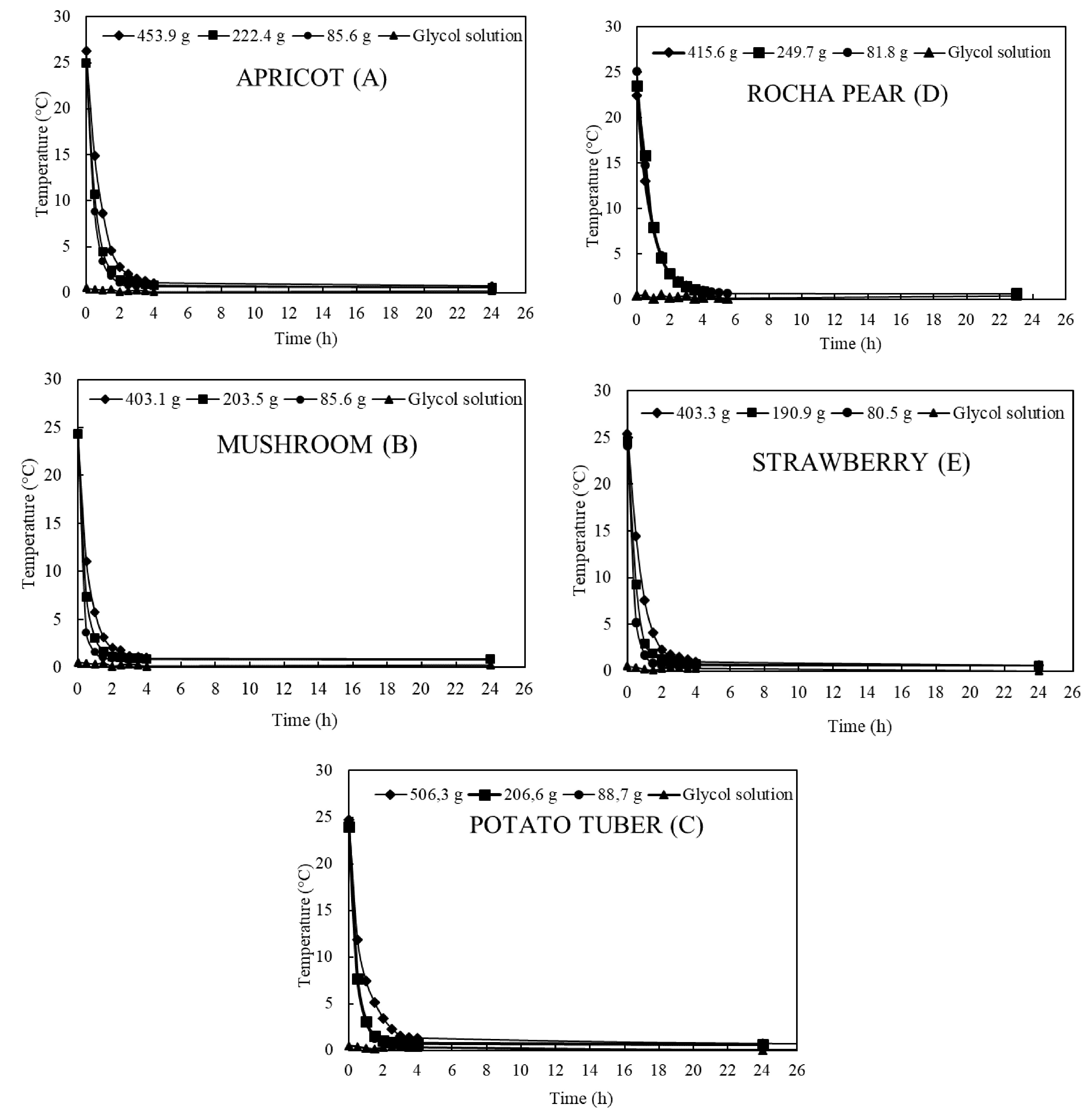 Experimental device to study temperature effects on food quality ...
