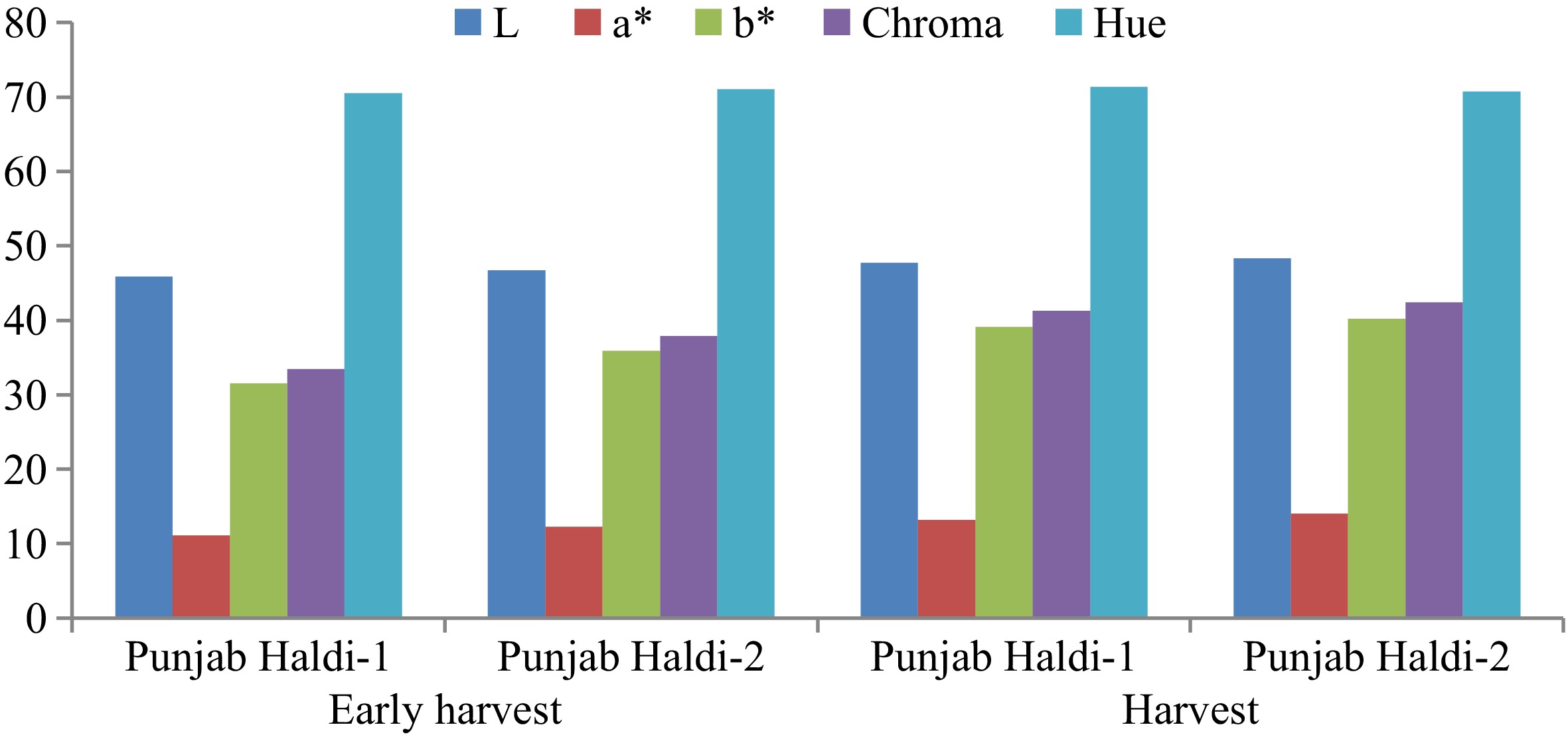 Effect of harvest stage on engineering, physio-chemical, bioactive and ...