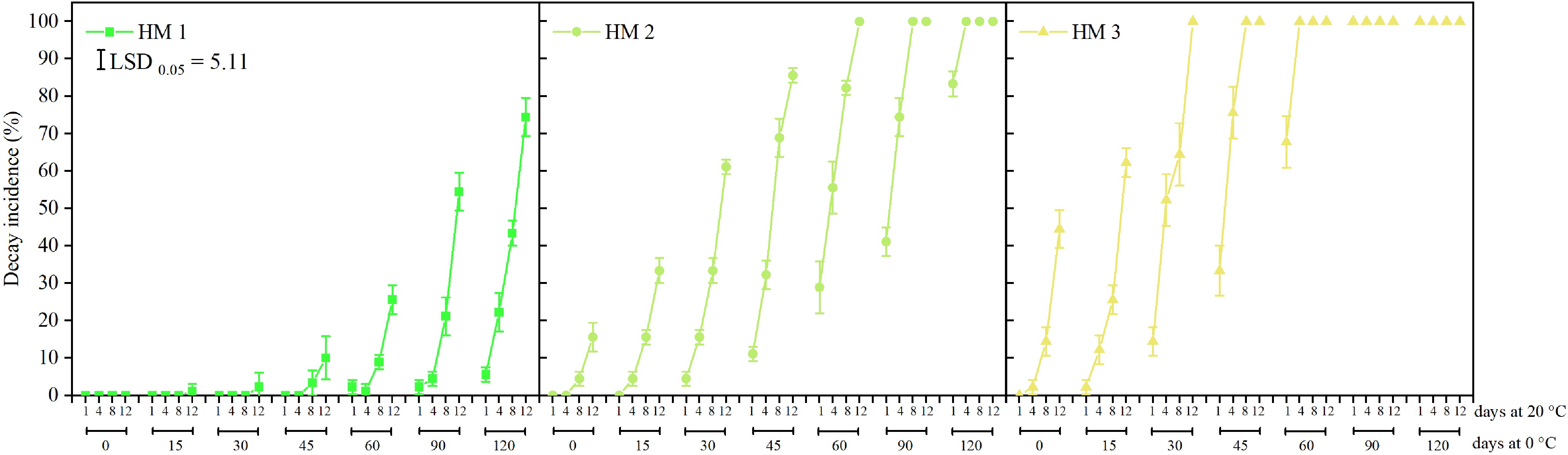 Harvest maturity in relation to decay, quality attributes, and ...