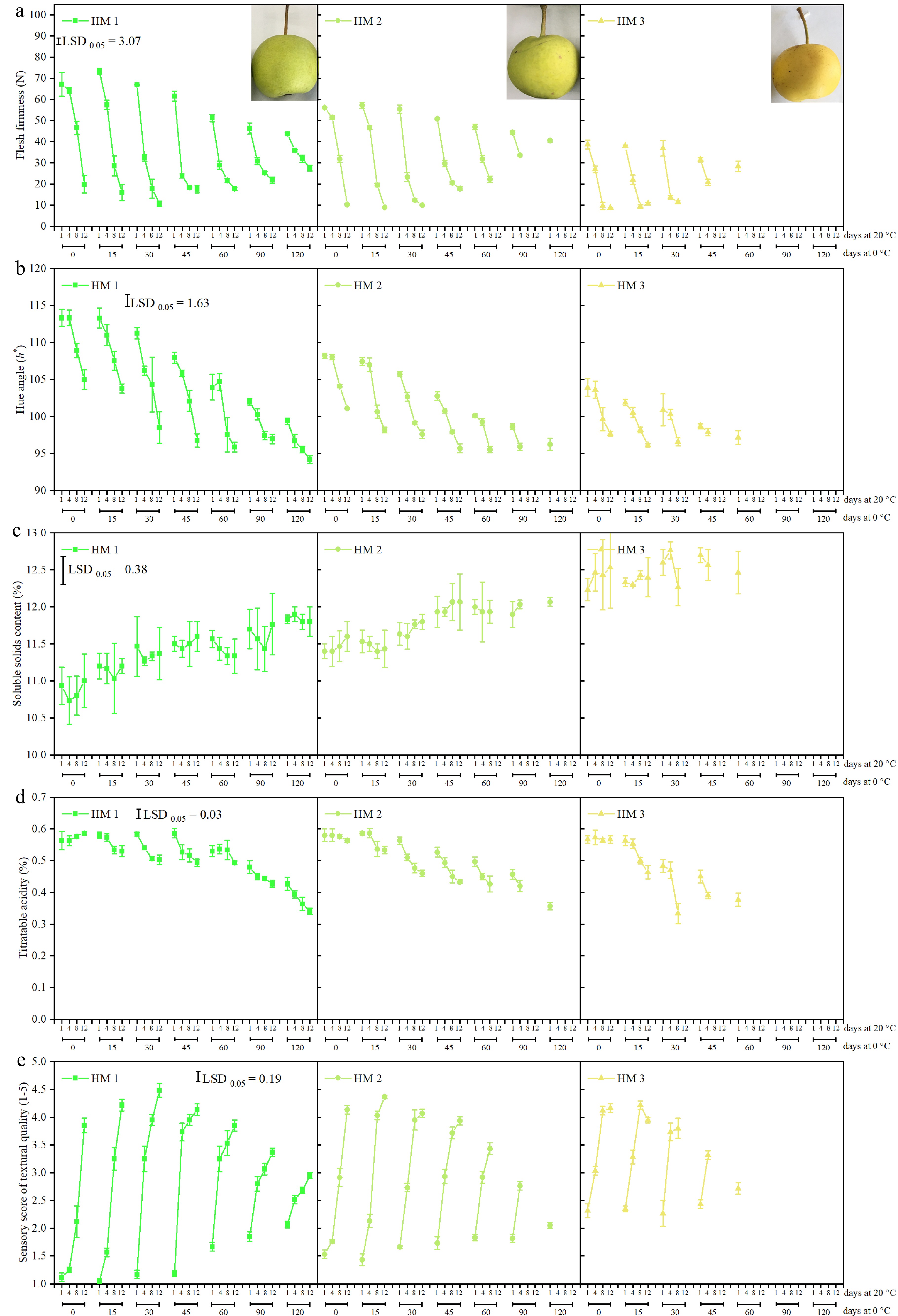 Harvest maturity in relation to decay, quality attributes, and ...