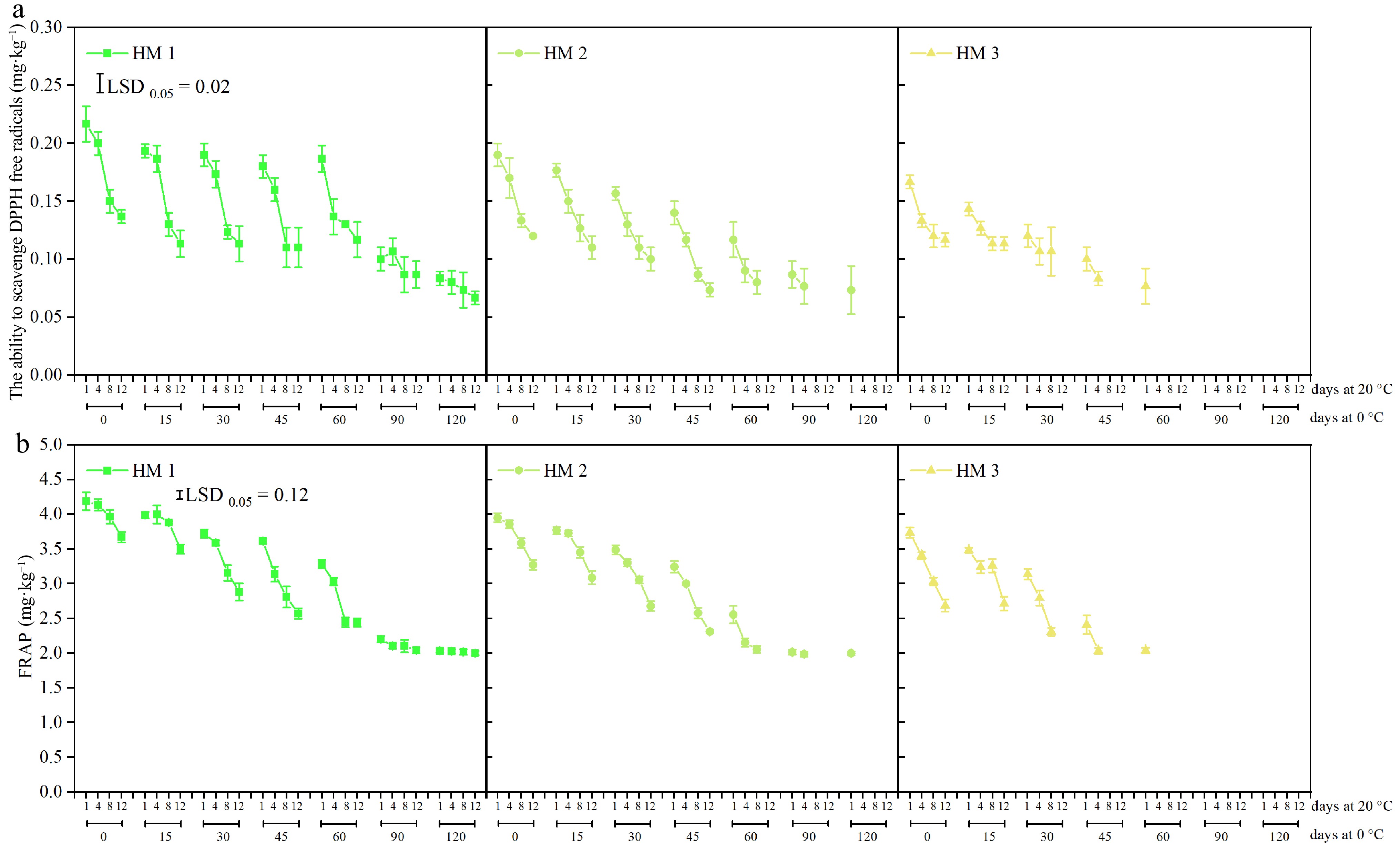Harvest maturity in relation to decay, quality attributes, and ...