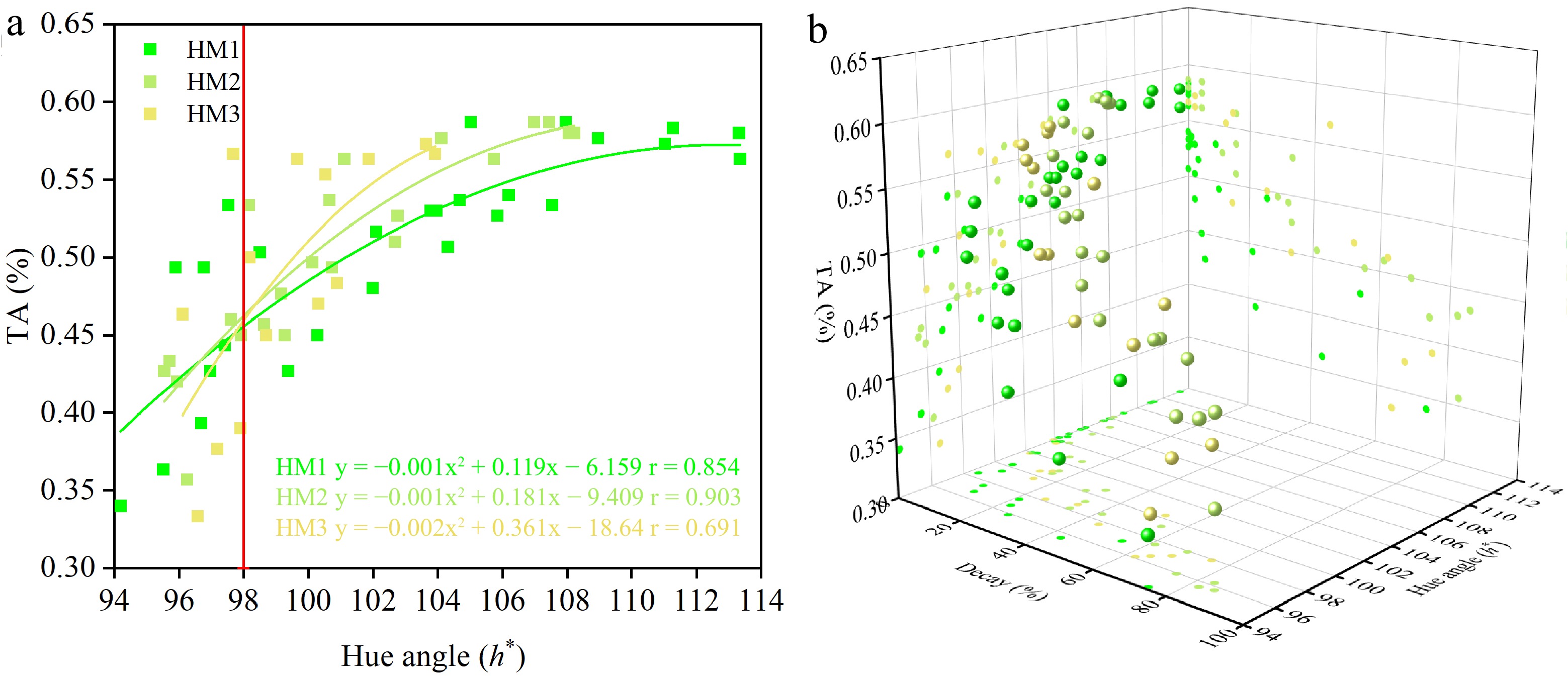 Harvest maturity in relation to decay, quality attributes, and ...