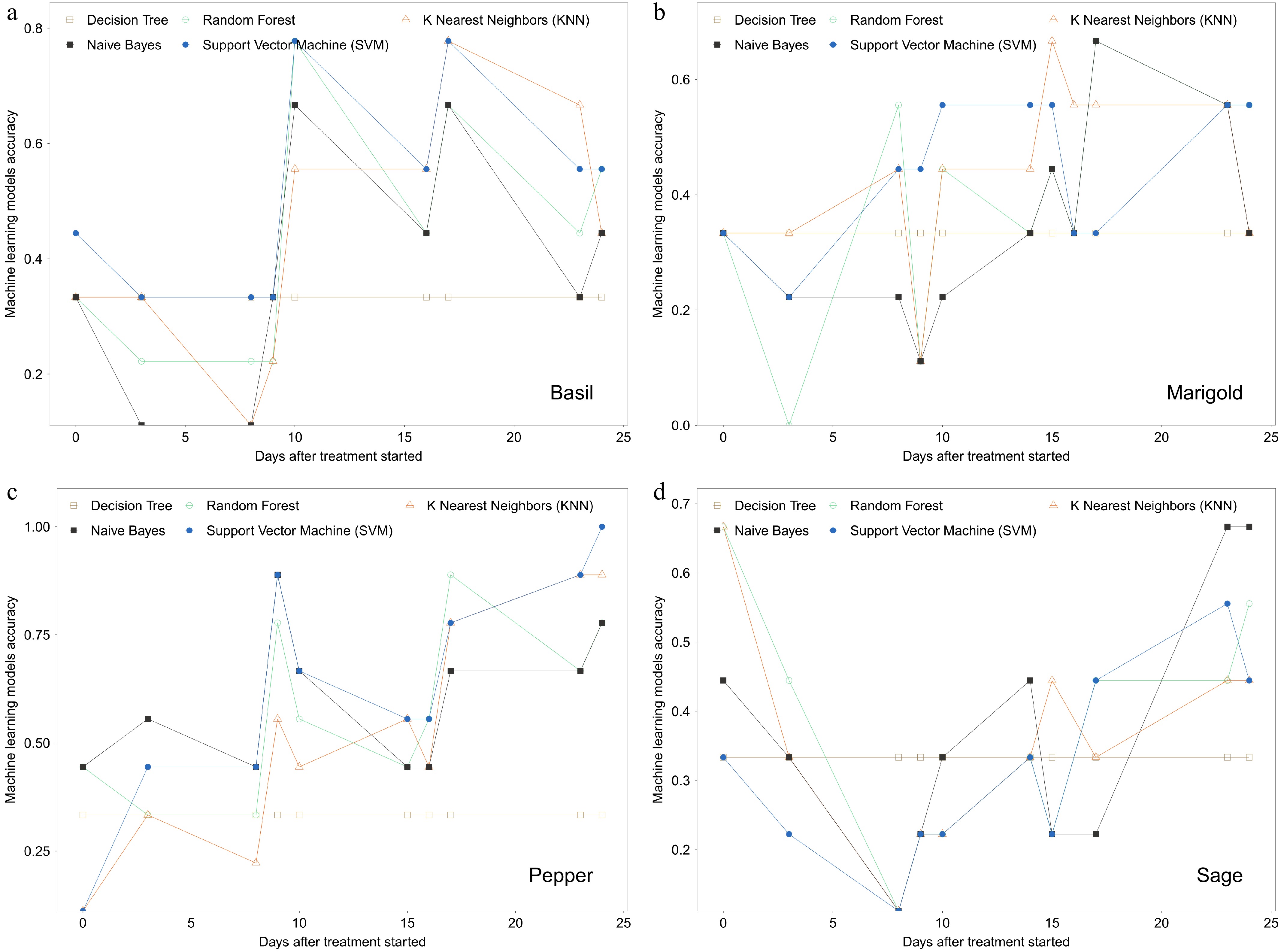 Exploring a cost-effective way for nutrient management with machine ...