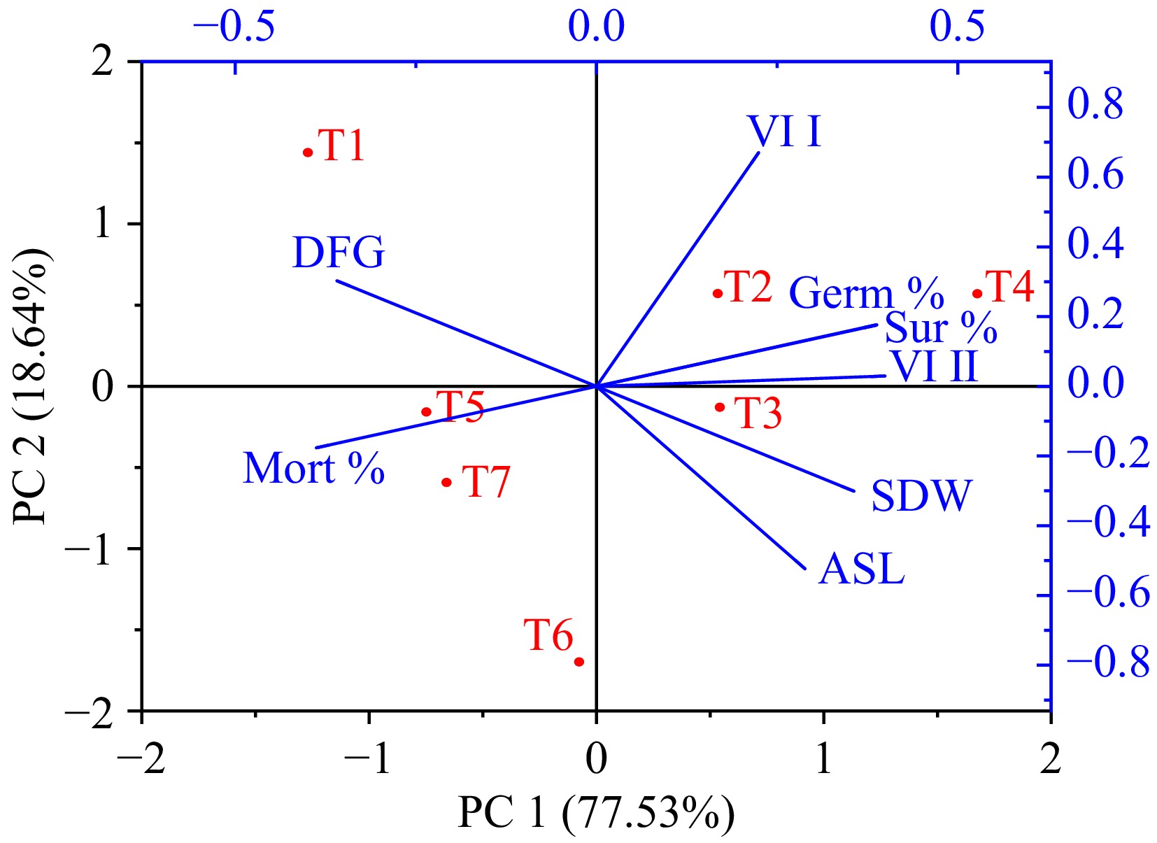 Augmenting thermo-hydro-chemical seed priming and germination dynamics ...