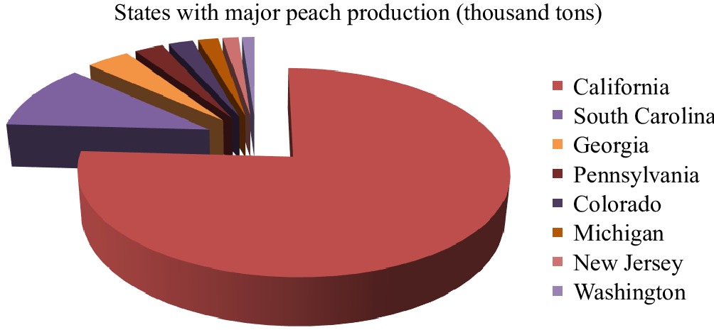 Overview of U.S. peach breeding and production