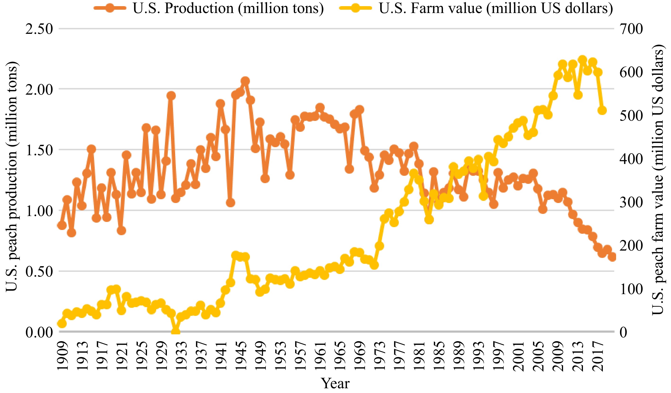 Overview of U.S. peach breeding and production