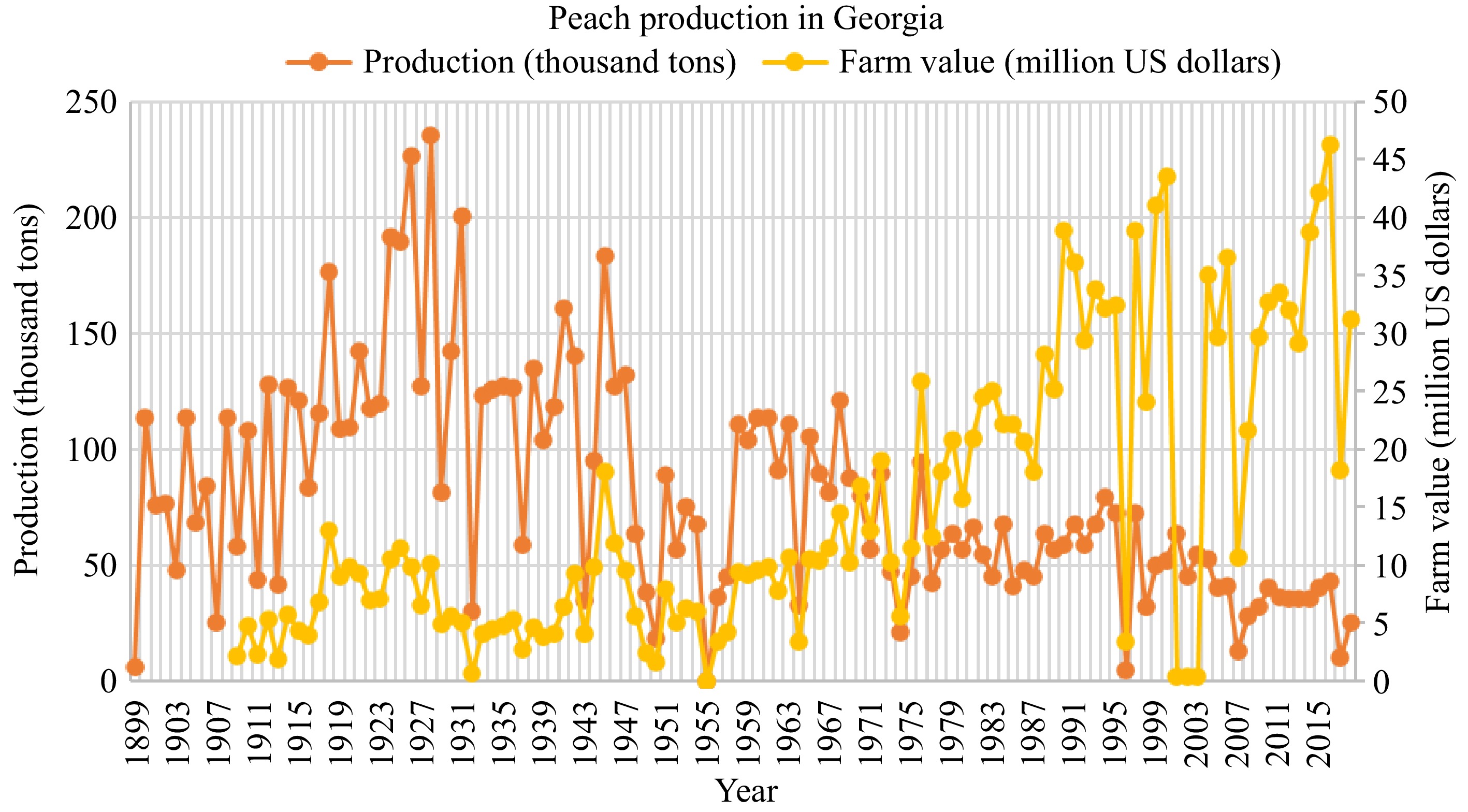 Overview of U.S. peach breeding and production