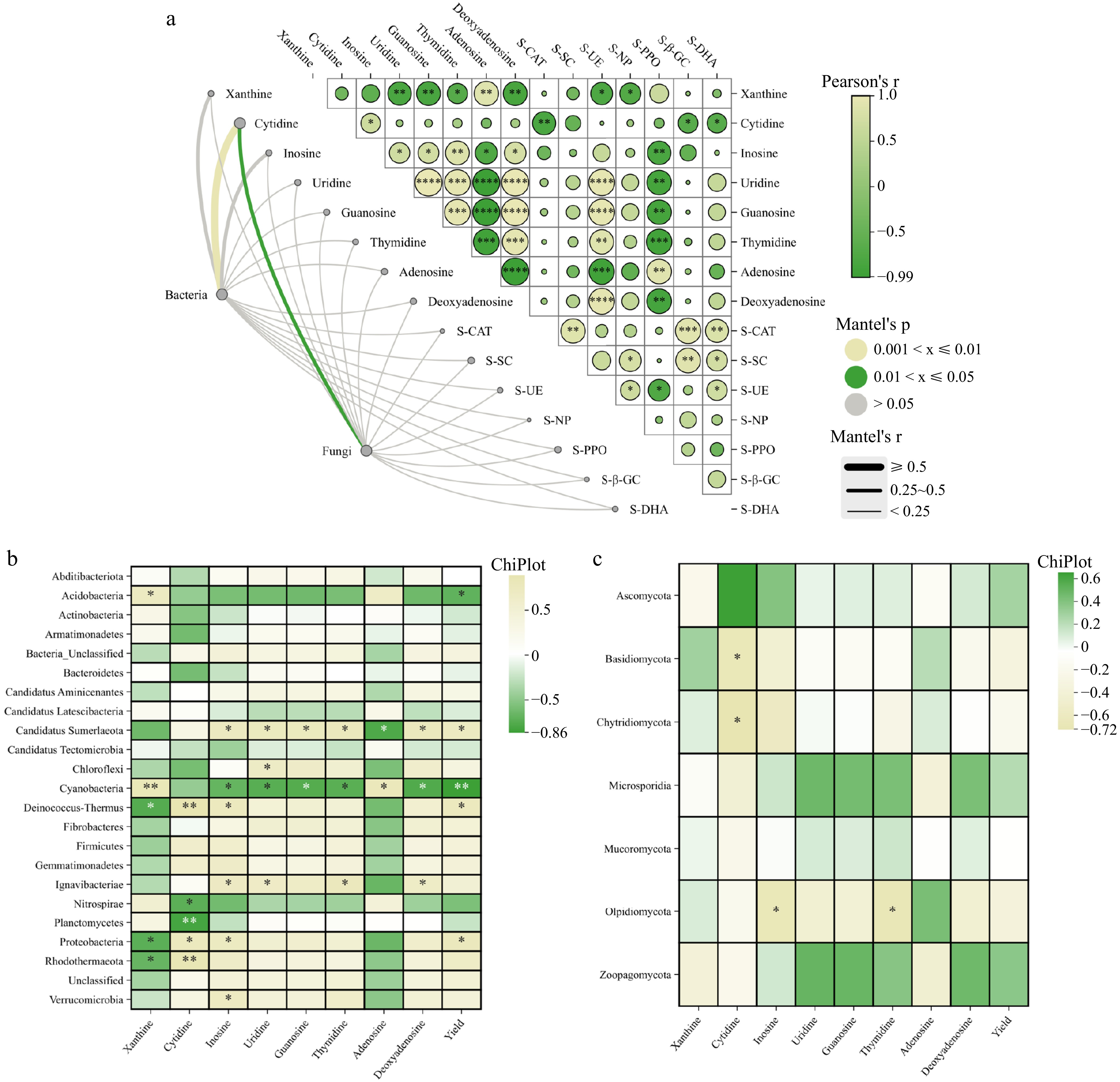 Integrative microbiomics and co-occurrence network analyses decipher the mechanisms underlying ...