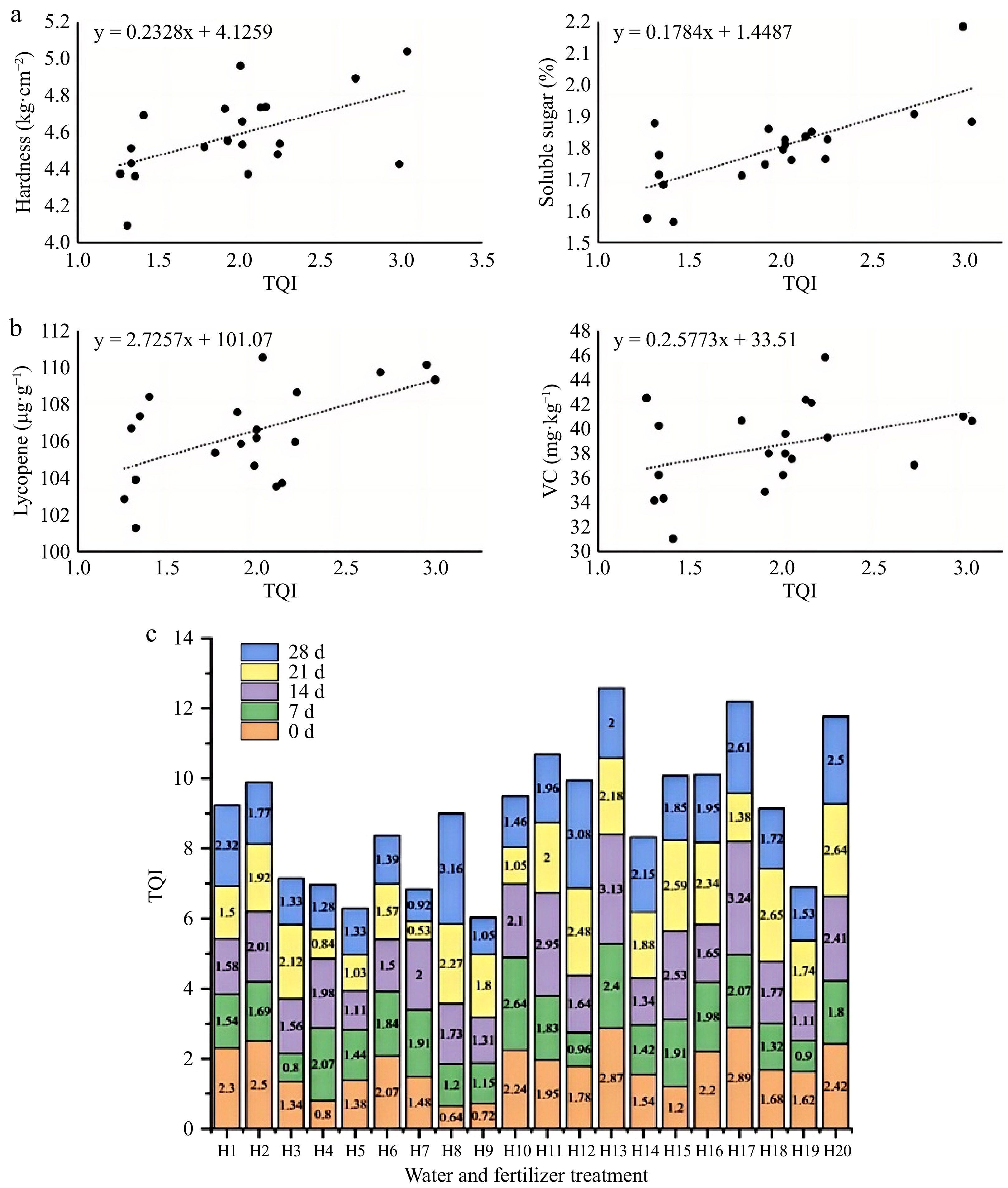 Study on the kinetics of tomato storage quality under water and ...