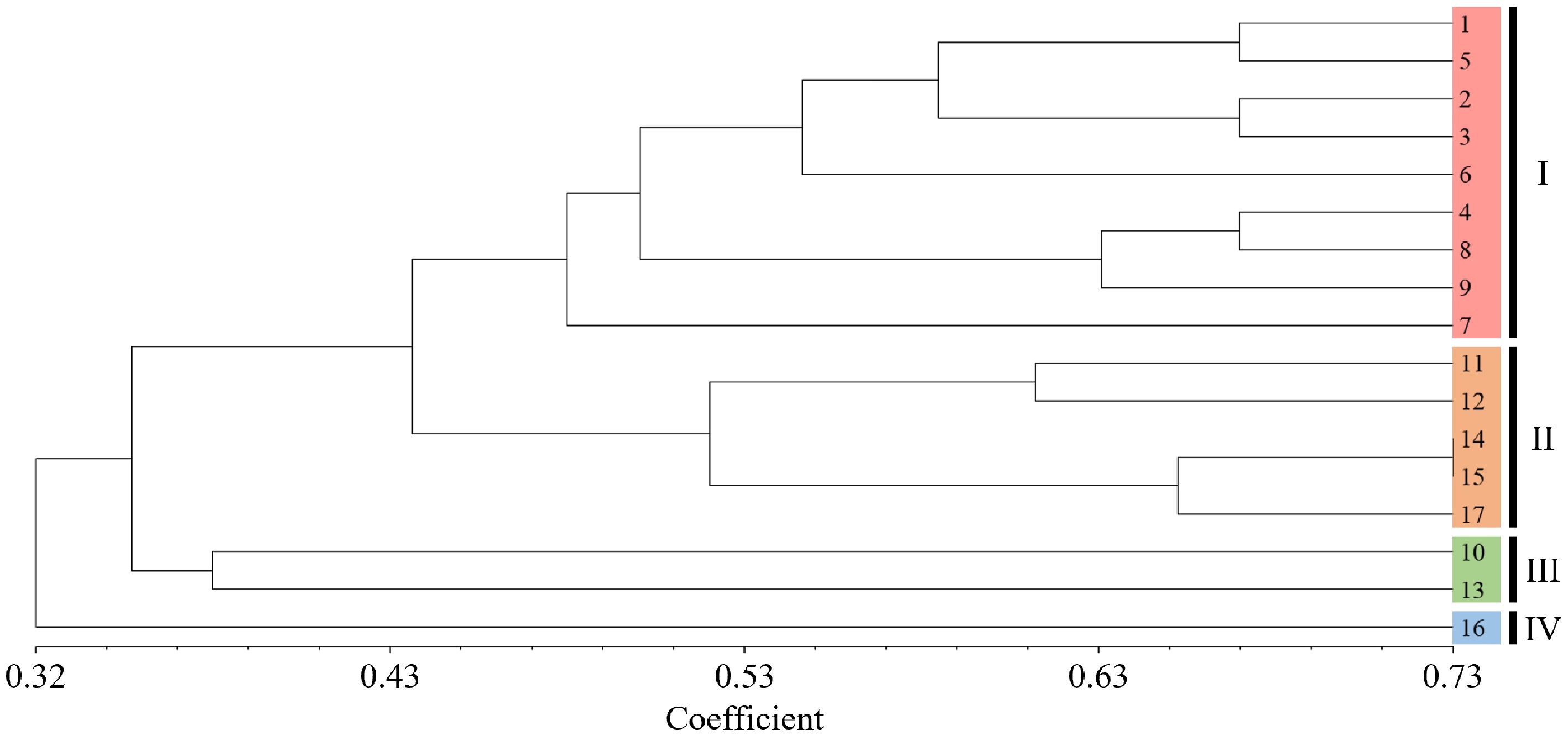 Genetic diversity and association analysis of the reblooming trait in ...