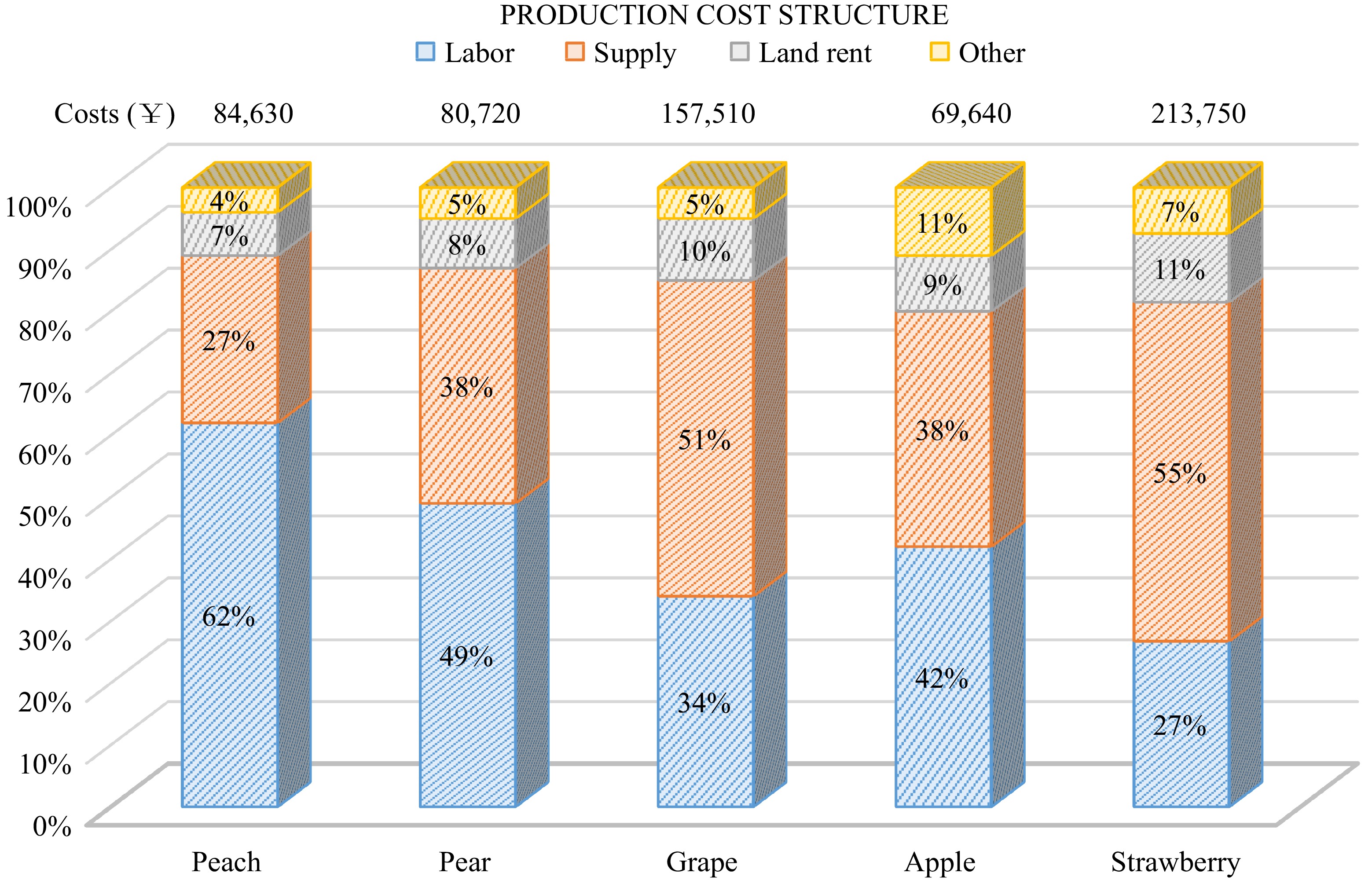Current status and recommendations for the fruit tree industry in east ...