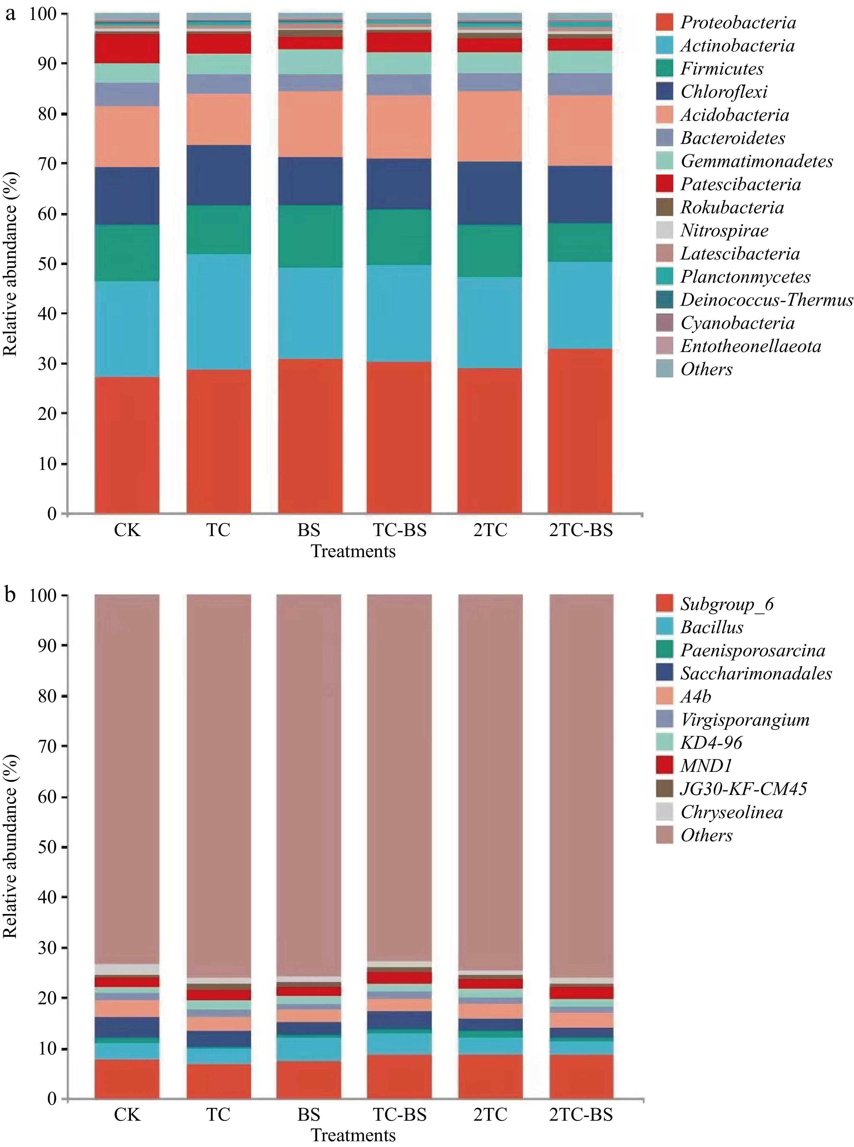 Tomato plant residues and Bacillus subtilis application can improve the ...