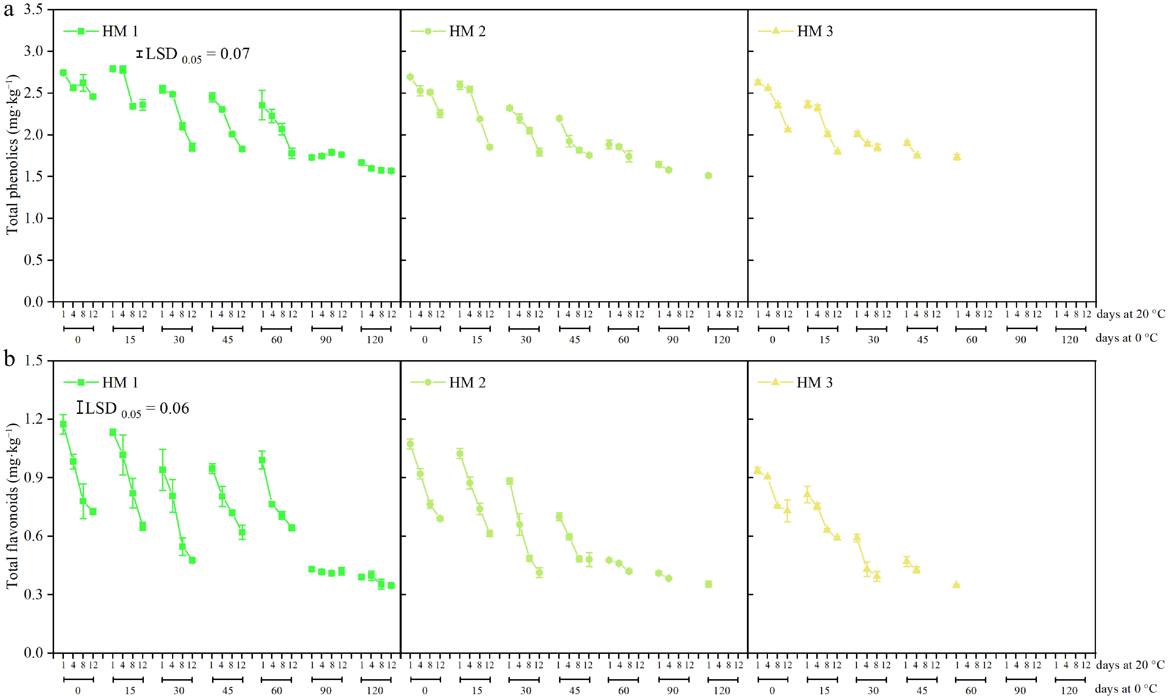 Harvest maturity in relation to decay, quality attributes, and ...
