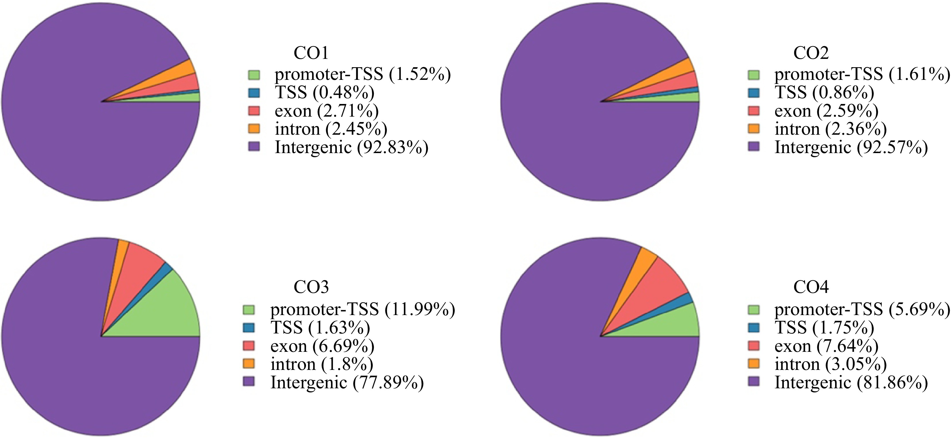 Identification and functional analysis of transcription factors related ...